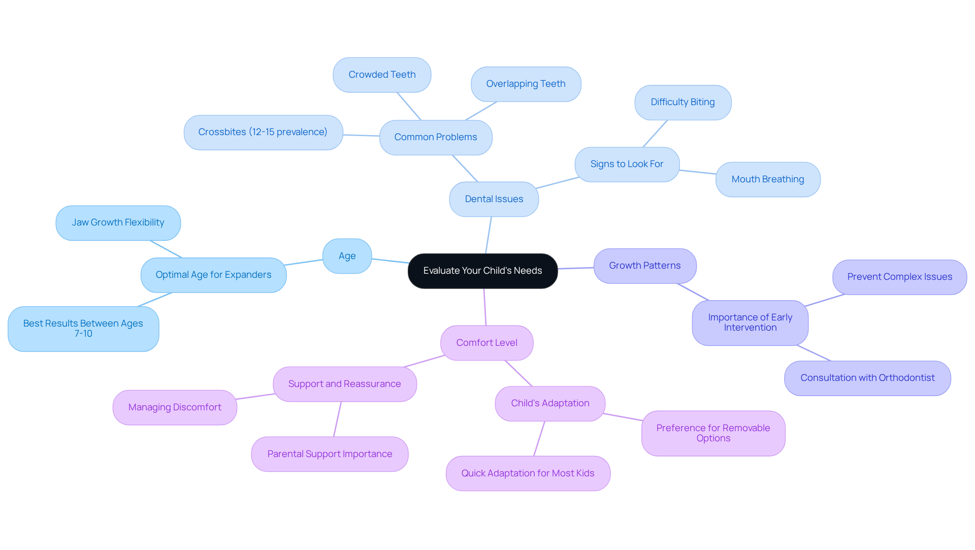 This mindmap helps you visualize the important factors to consider when choosing orthodontic treatment for your child. Each branch represents a key area to think about, and the sub-branches provide more details to guide your decision. This mindmap helps you visualize the important factors to consider when choosing orthodontic treatment for your child. Each branch represents a key area to think about, and the sub-branches provide more details to guide your decision.