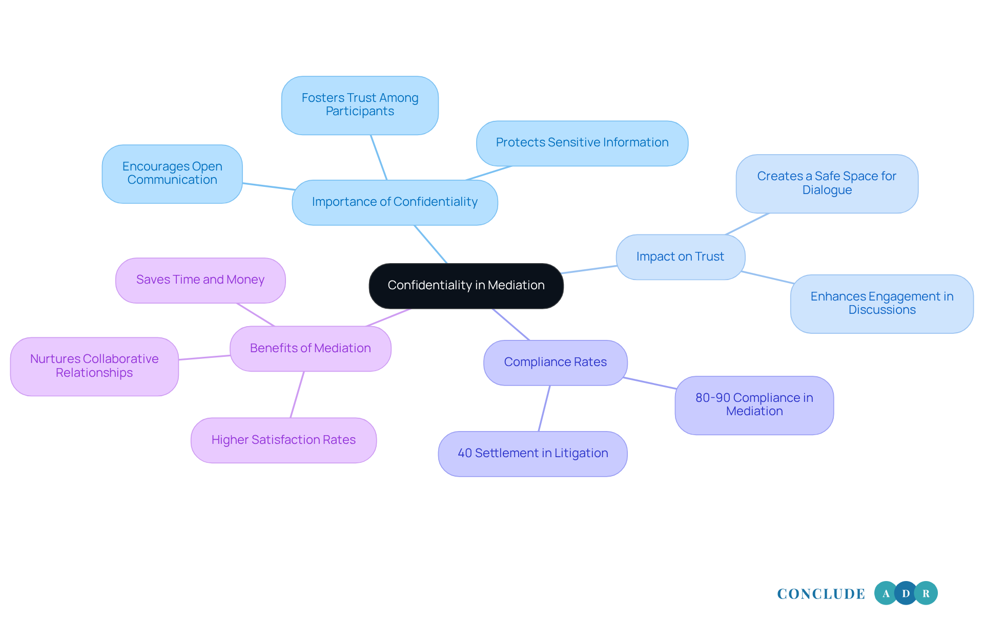 The central idea is confidentiality, with branches showing its importance, effects on trust, compliance statistics, and the advantages of mediation. Each branch helps you understand how confidentiality contributes to successful conflict resolution. The central idea is confidentiality, with branches showing its importance, effects on trust, compliance statistics, and the advantages of mediation. Each branch helps you understand how confidentiality contributes to successful conflict resolution.