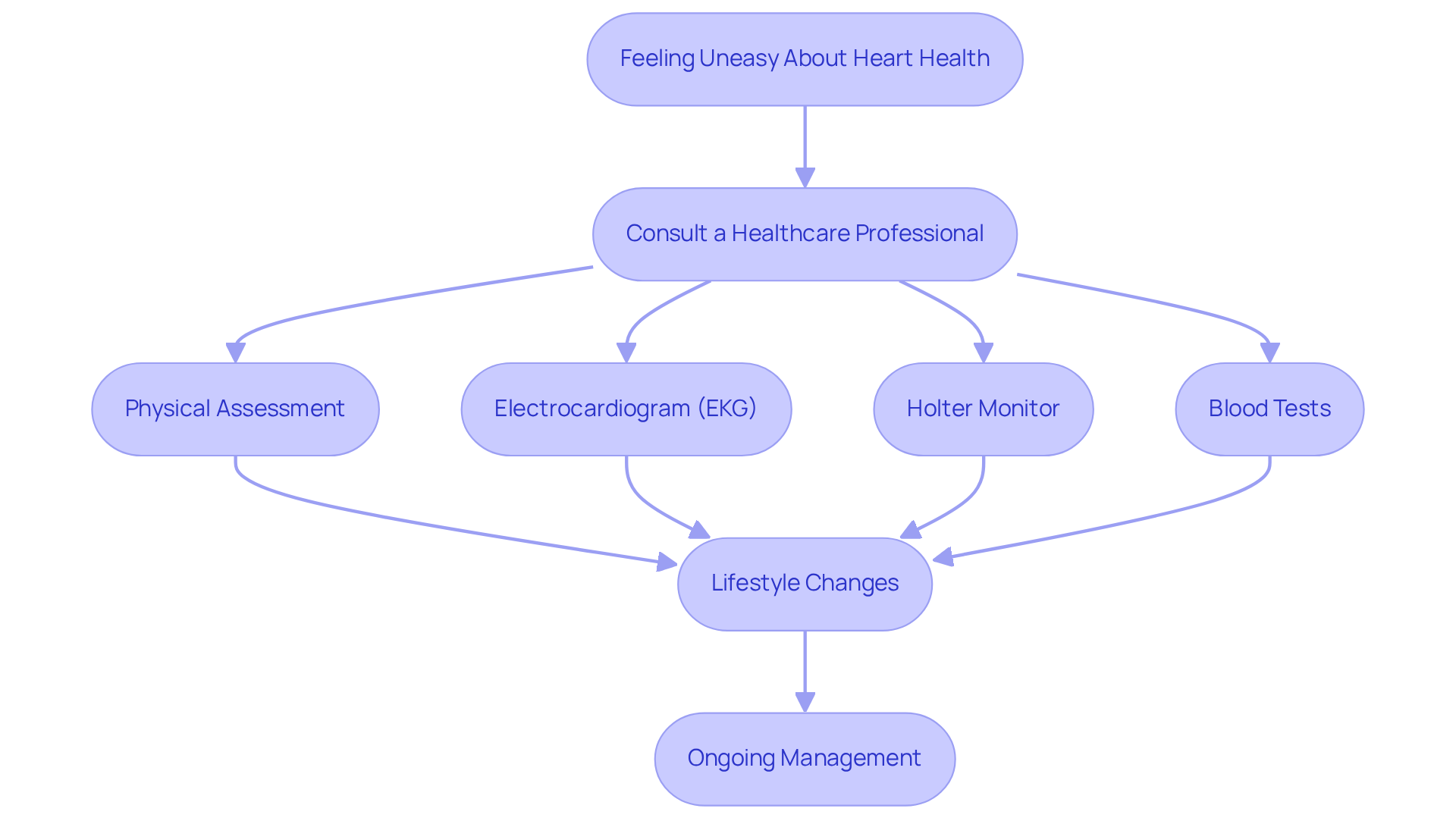 This flowchart guides you through the steps to take if you're concerned about your heart health. Start by consulting a healthcare professional, then follow the arrows to see the tests and lifestyle changes that can help manage your condition effectively.