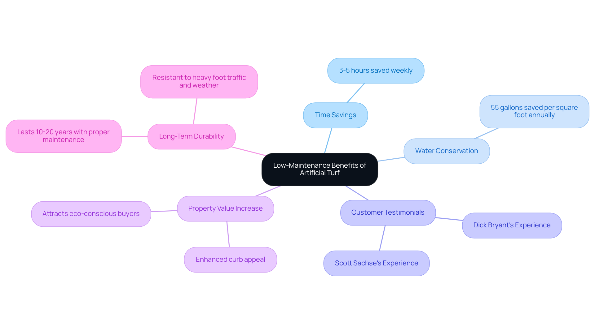 This mindmap illustrates the various advantages of synthetic grass. Start at the center with the main benefit of low maintenance, then explore how it saves time, conserves water, enhances property value, and includes positive customer experiences. Each branch represents a different aspect of the benefits, making it easy to see how they connect. This mindmap illustrates the various advantages of synthetic grass. Start at the center with the main benefit of low maintenance, then explore how it saves time, conserves water, enhances property value, and includes positive customer experiences. Each branch represents a different aspect of the benefits, making it easy to see how they connect.