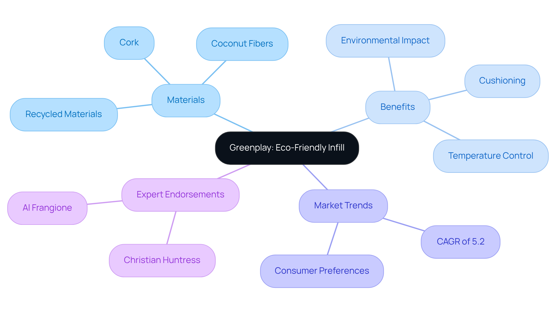 This mindmap starts with Greenplay at the center, branching out to show its materials, benefits, market trends, and expert endorsements. Each branch highlights important aspects of Greenplay's eco-friendly infill, making it easy to understand how they connect to the main idea.