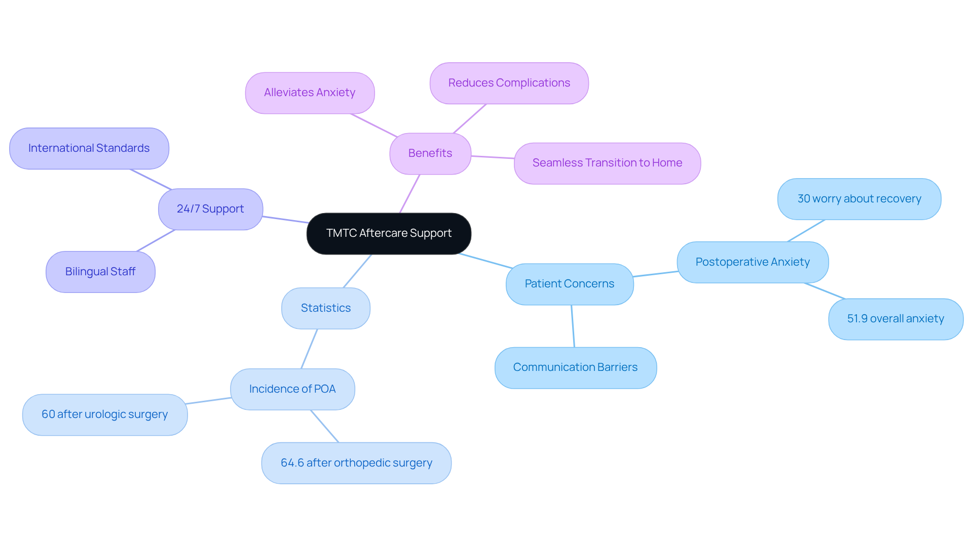 The central node represents TMTC's aftercare support, with branches showing patient concerns, relevant statistics, and the benefits of 24/7 support. Each branch helps illustrate how TMTC addresses the needs of patients recovering from treatments abroad.