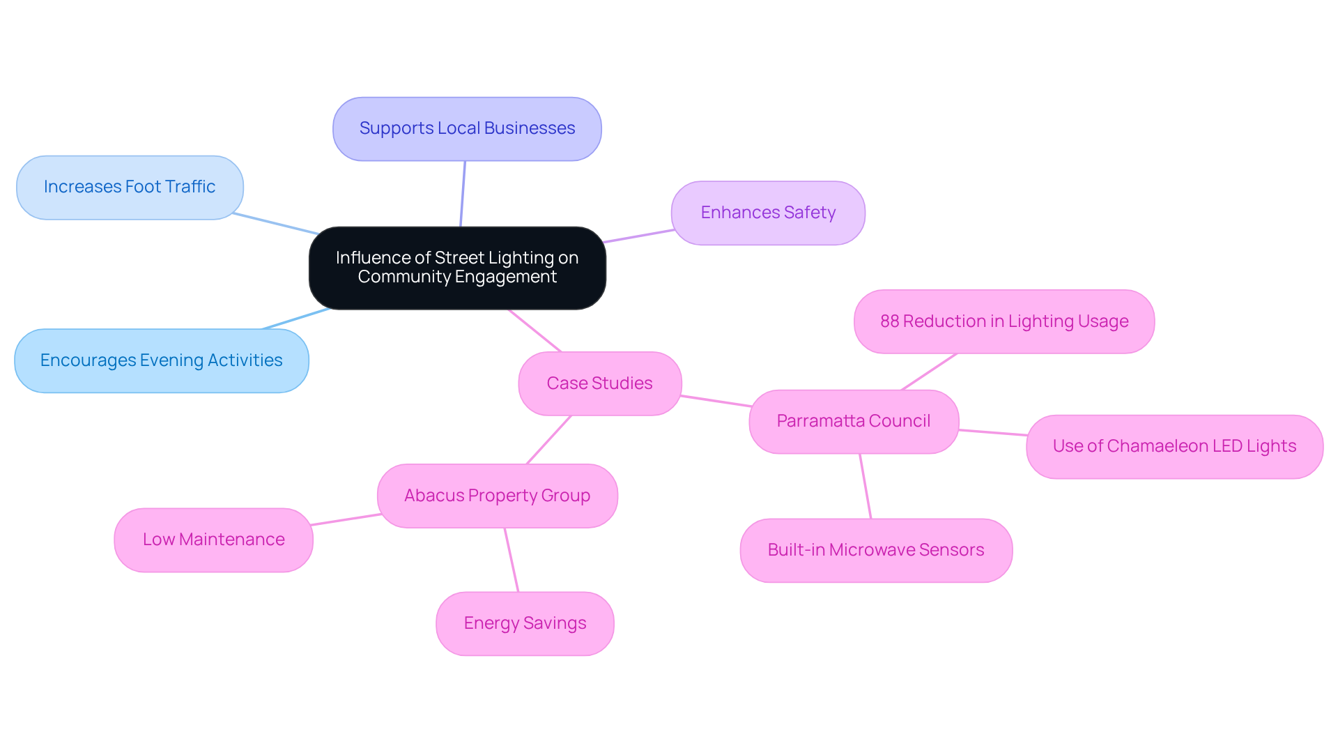 10 Key Insights on Urban Street Lighting for Building Owners