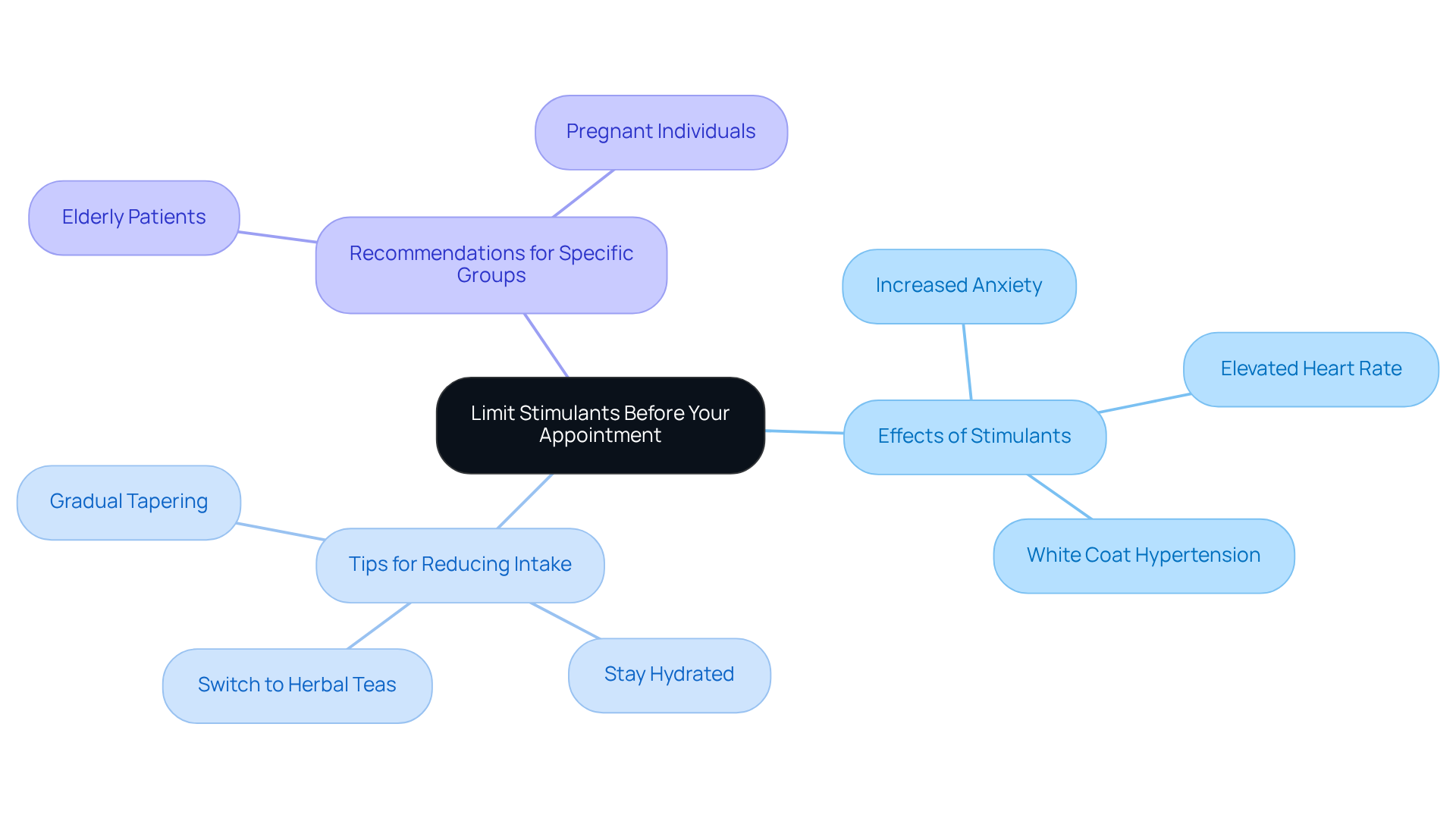 The central idea is about limiting stimulants. Each branch shows related topics, like how stimulants affect your health and tips to help you feel better during your appointment. Follow the branches to explore each area!