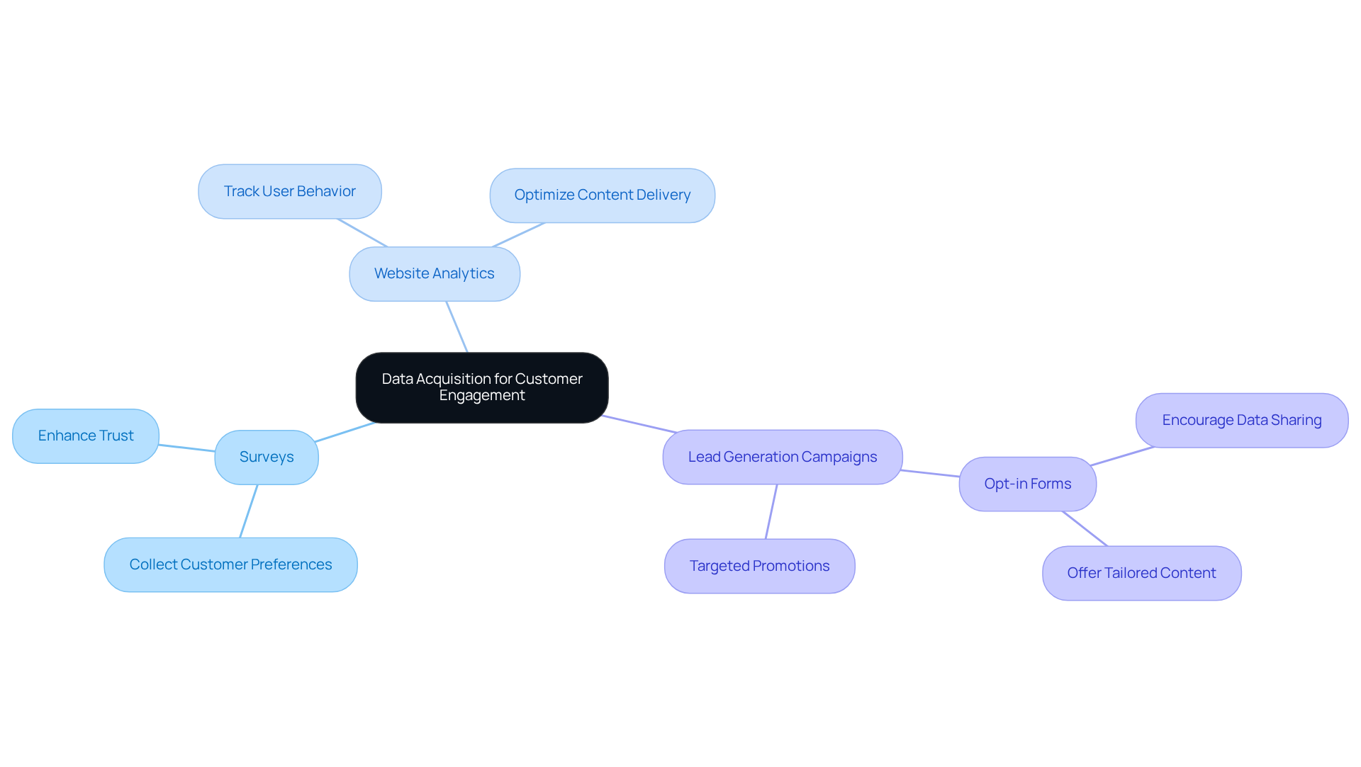 Start at the center with the main theme of data acquisition, then follow the branches to explore each strategy and its specific actions or benefits. This visual helps you see how each method contributes to engaging customers effectively.