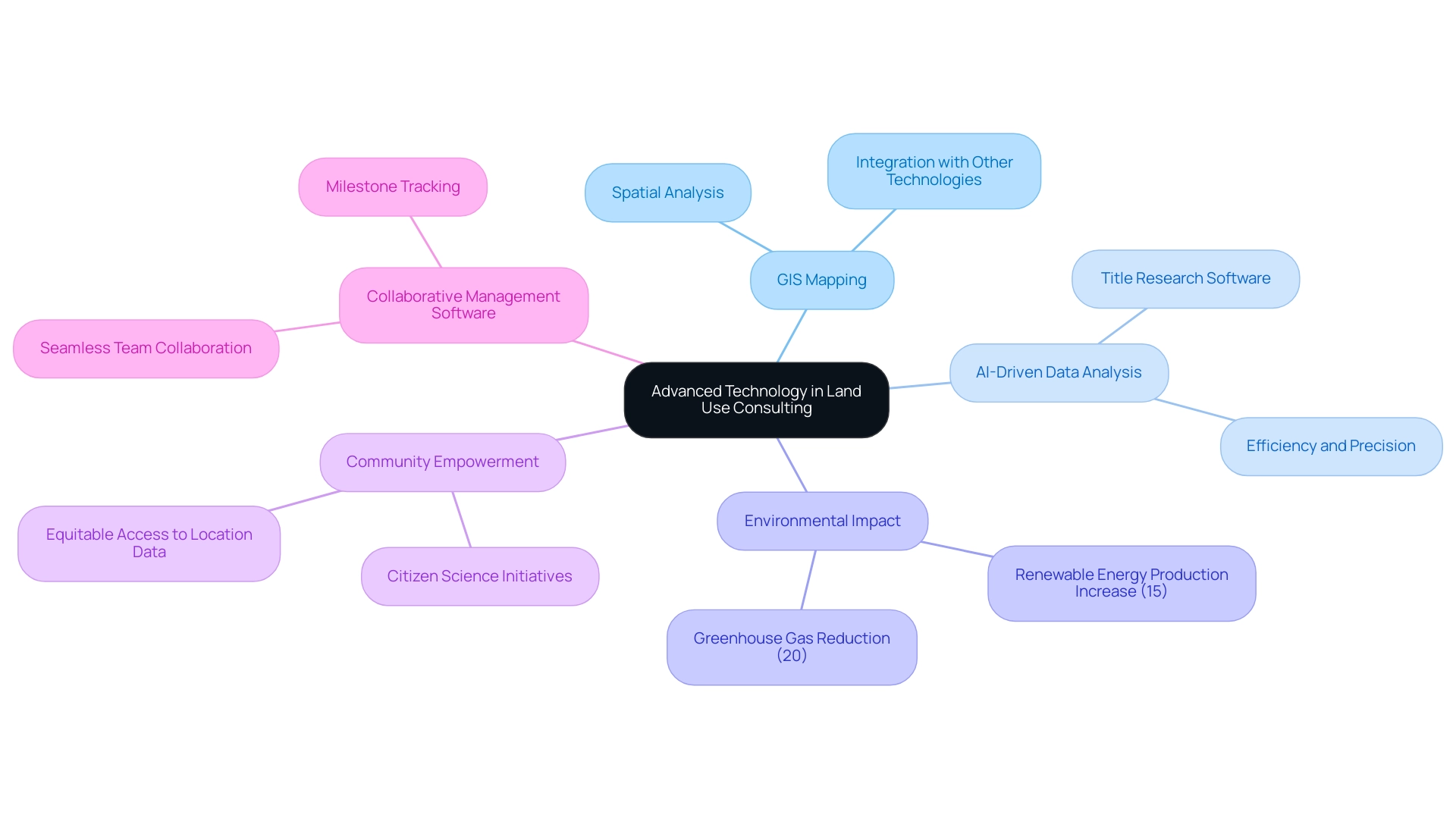 Understanding Utility Land Use Consulting: An In-Depth Tutorial for Project Managers