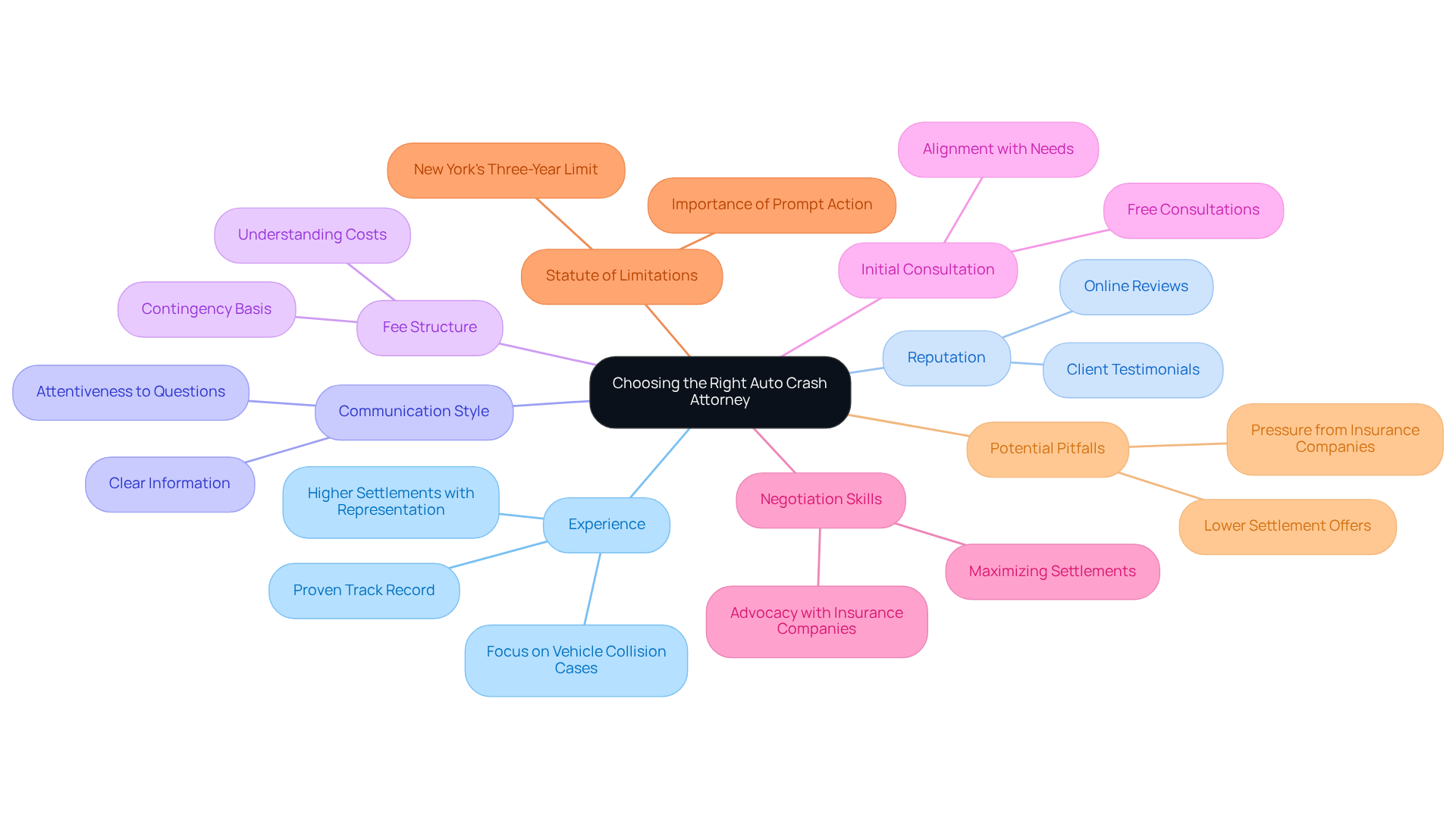 This mindmap helps you visualize the important factors to consider when selecting an auto crash attorney. Each branch represents a key aspect, and the sub-branches provide additional details. Follow the branches to understand how each factor contributes to making a confident choice.