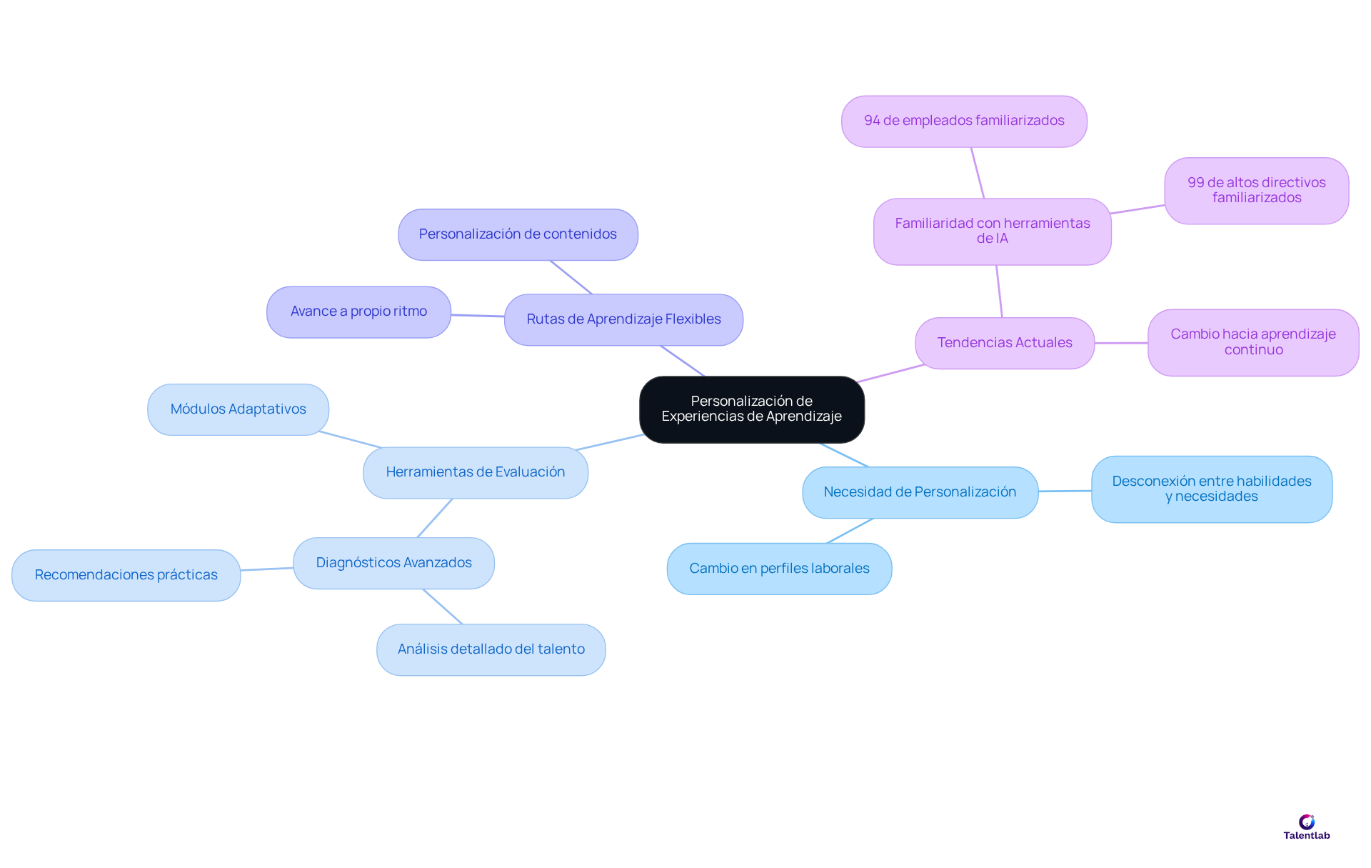 El nodo central representa la idea principal, mientras que las ramas muestran los diferentes aspectos que contribuyen a la personalización del aprendizaje. Sigue las ramas para entender cómo cada elemento se relaciona con el enfoque general.