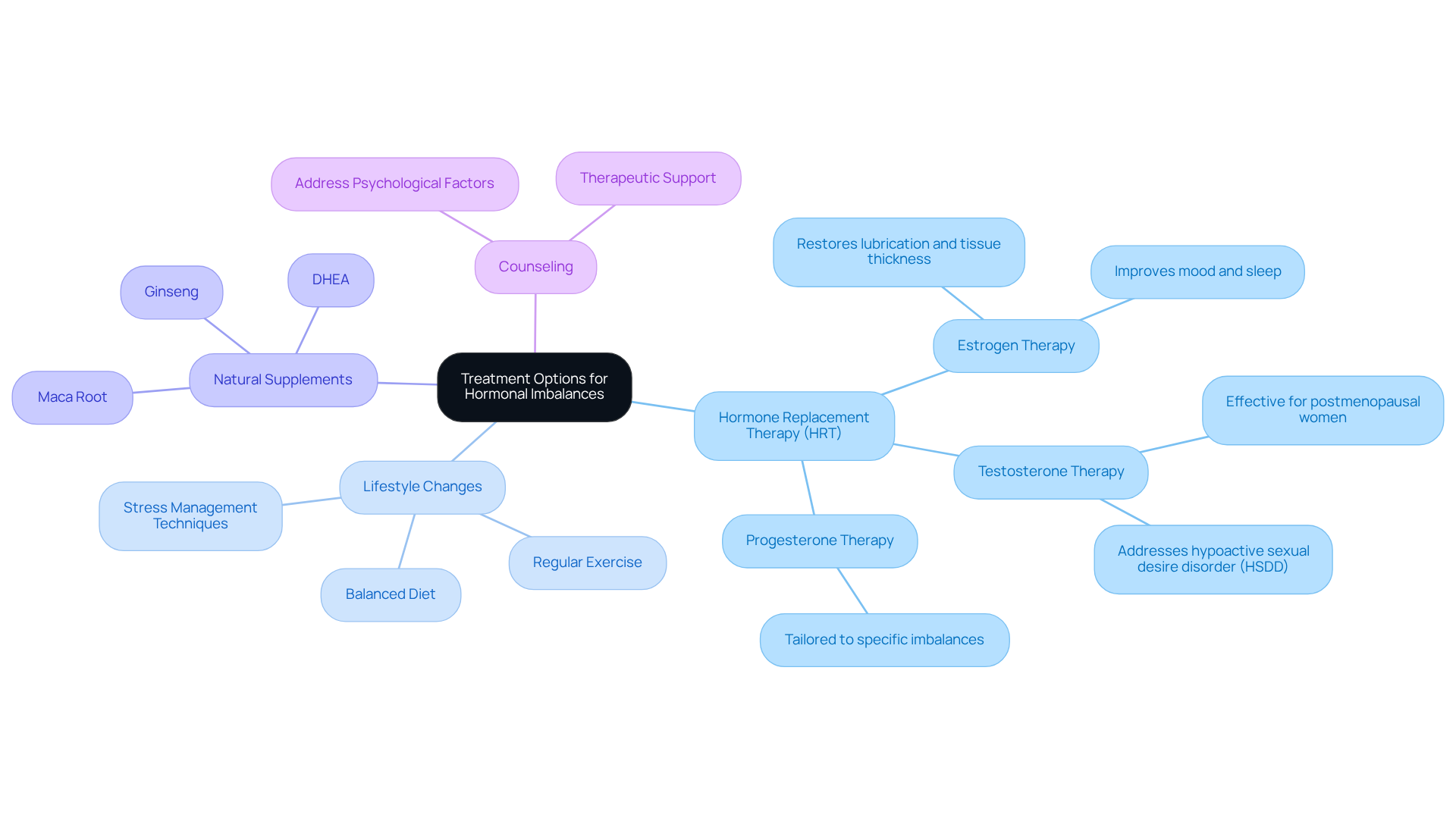 This mindmap starts with the main topic in the center and branches out into different treatment options. Each branch represents a category of treatment, and the sub-branches provide more details about each option. It's a great way to visualize how these treatments relate to each other and to the overall goal of restoring hormonal balance.