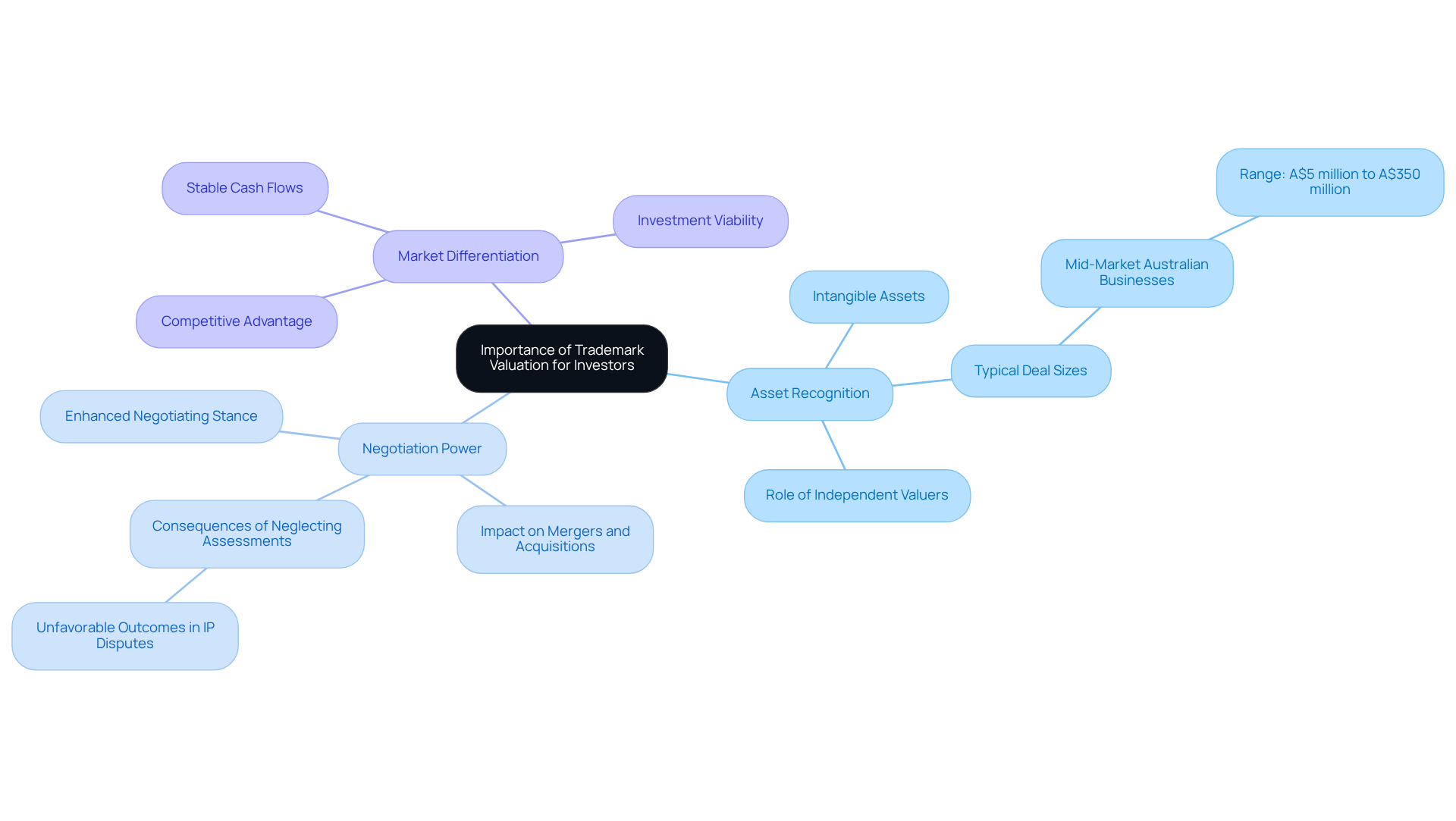 This mindmap illustrates the key reasons why trademark valuation is crucial for investors. Start at the center with the main idea, then follow the branches to explore each reason and its supporting details. Each color-coded branch represents a different aspect of trademark valuation, making it easy to understand how they connect.