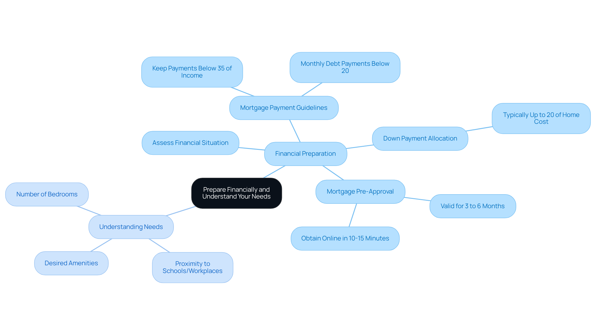 The center represents the overall goal of preparing for a home search. The branches show the key areas to focus on: financial readiness and personal requirements. Each sub-branch provides specific considerations to help guide your decisions.