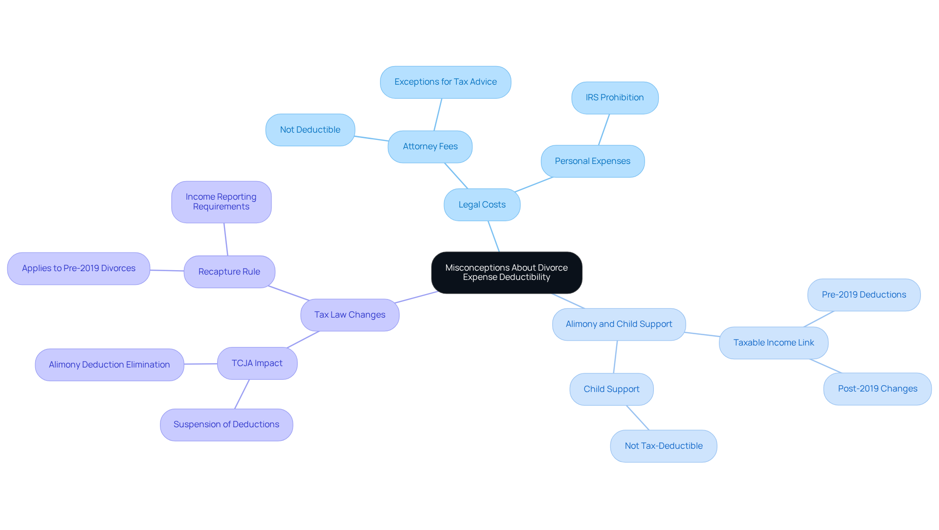 Start at the center with the main topic, then follow the branches to explore different misconceptions and tax rules. Each branch represents a key area of confusion, helping you navigate the complexities of divorce-related tax deductions.