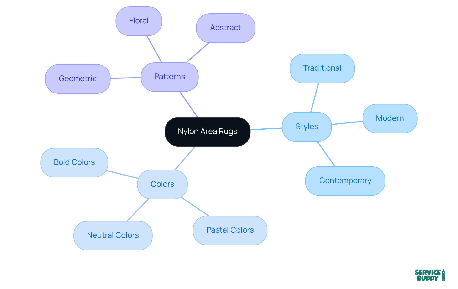 The center shows the main topic, and the branches represent the various styles, colors, and patterns available. Each branch helps you explore how these options meet different consumer preferences. The center shows the main topic, and the branches represent the various styles, colors, and patterns available. Each branch helps you explore how these options meet different consumer preferences.