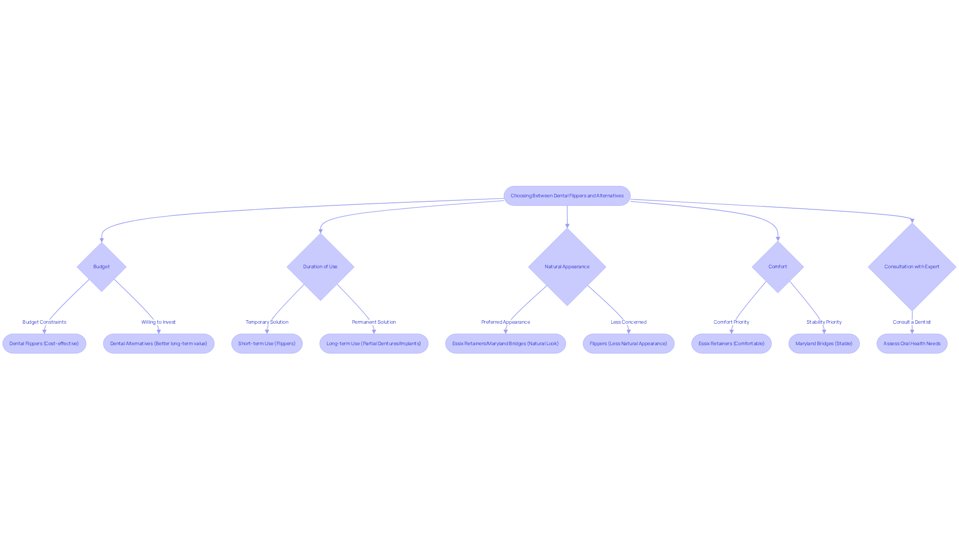 Follow the flowchart to navigate through the important factors in choosing dental flippers or alternatives. Each branch represents a key consideration that can lead you to the best option for your needs.