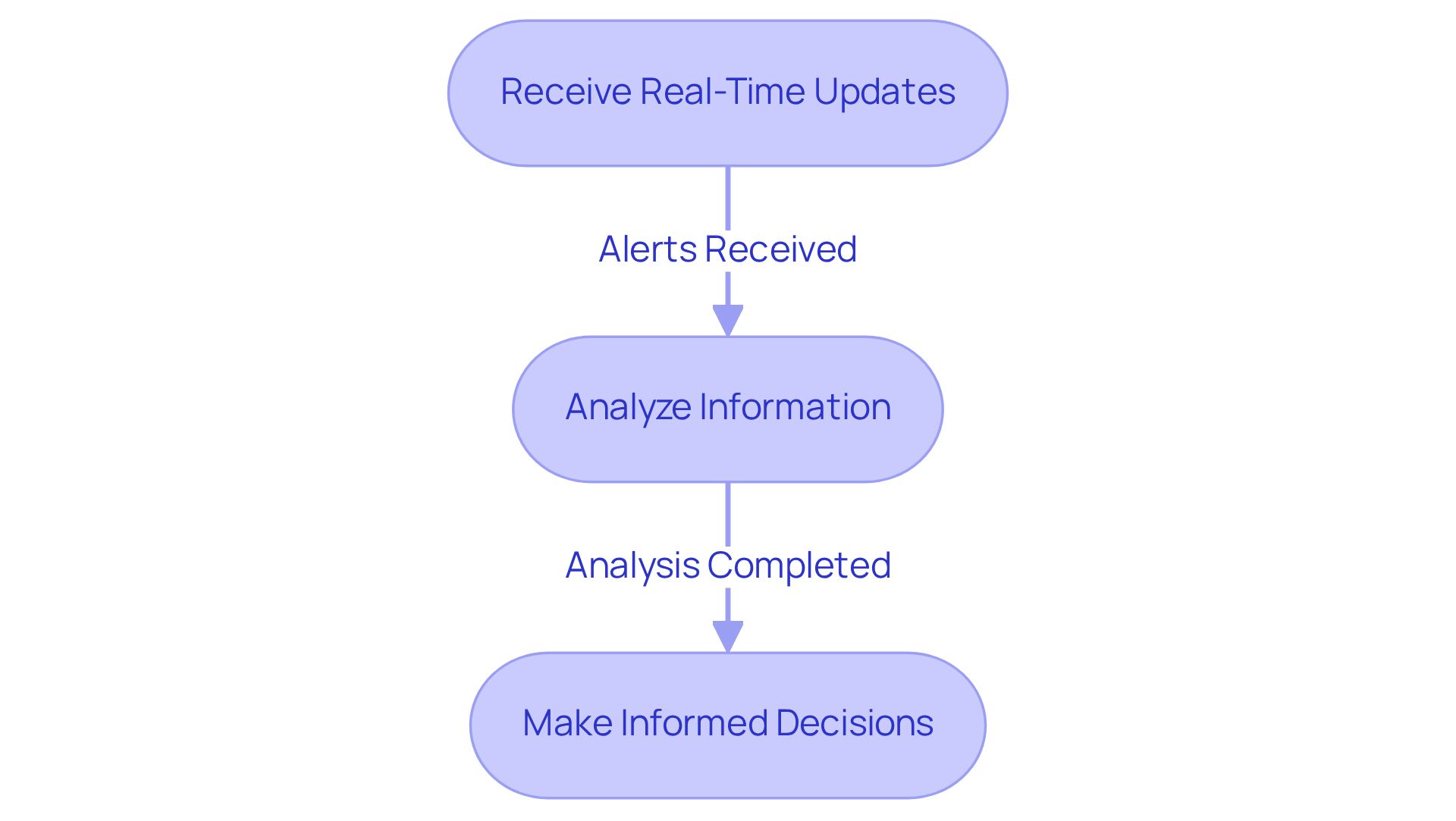 This flowchart shows how analysts use real-time updates: first, they receive alerts, then they analyze the information, and finally, they make decisions based on their analysis. This flowchart shows how analysts use real-time updates: first, they receive alerts, then they analyze the information, and finally, they make decisions based on their analysis.