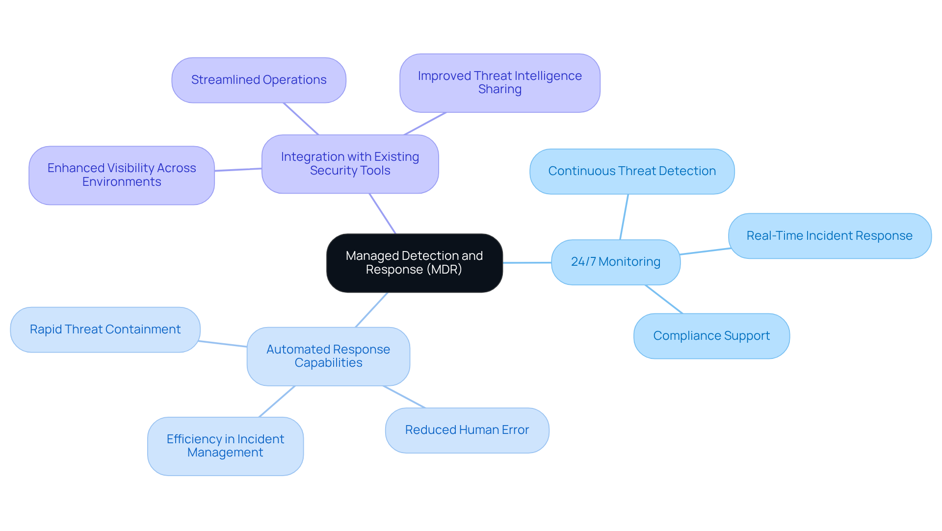 Start at the center with MDR, then explore the branches to see its key features and how they contribute to cybersecurity in the medical field. Each branch represents an important aspect of MDR, helping you understand its role in protecting sensitive information.