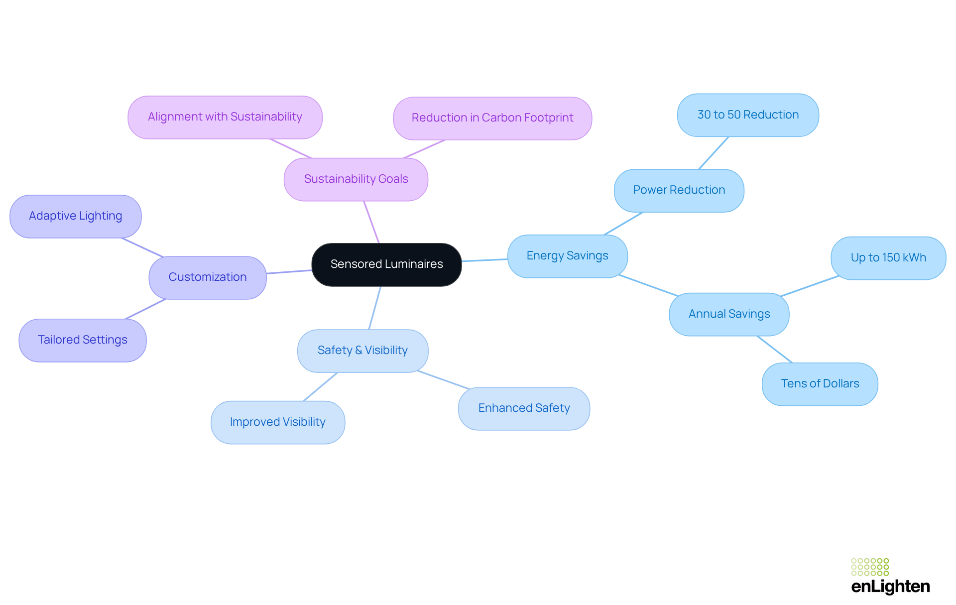 At the center, you'll find the concept of sensored luminaires. Each branch represents a key benefit, showing how these smart lights can save energy, enhance safety, and contribute to sustainability.