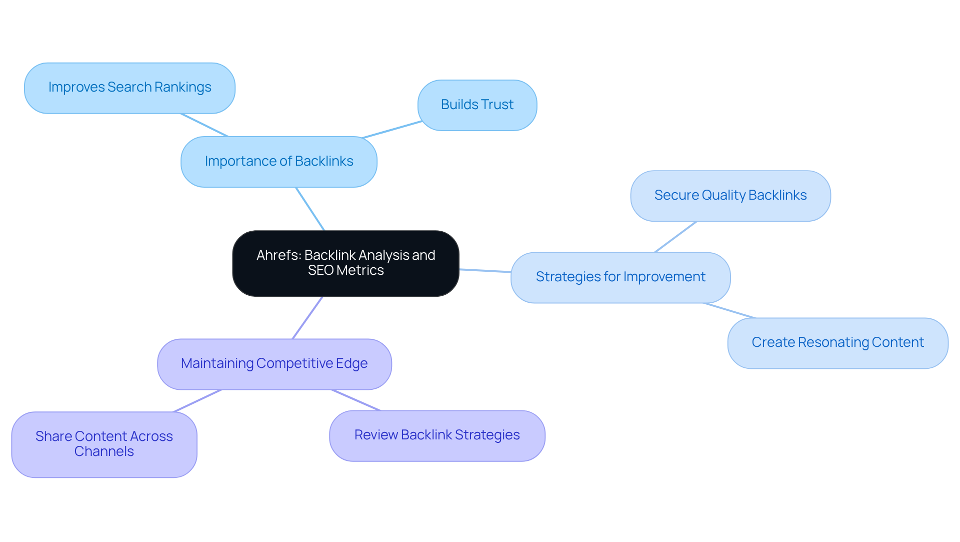 This mindmap shows how different aspects of backlink analysis and SEO metrics connect. Start at the center with Ahrefs, then explore how backlinks impact search rankings and trust, along with strategies to enhance your online presence.