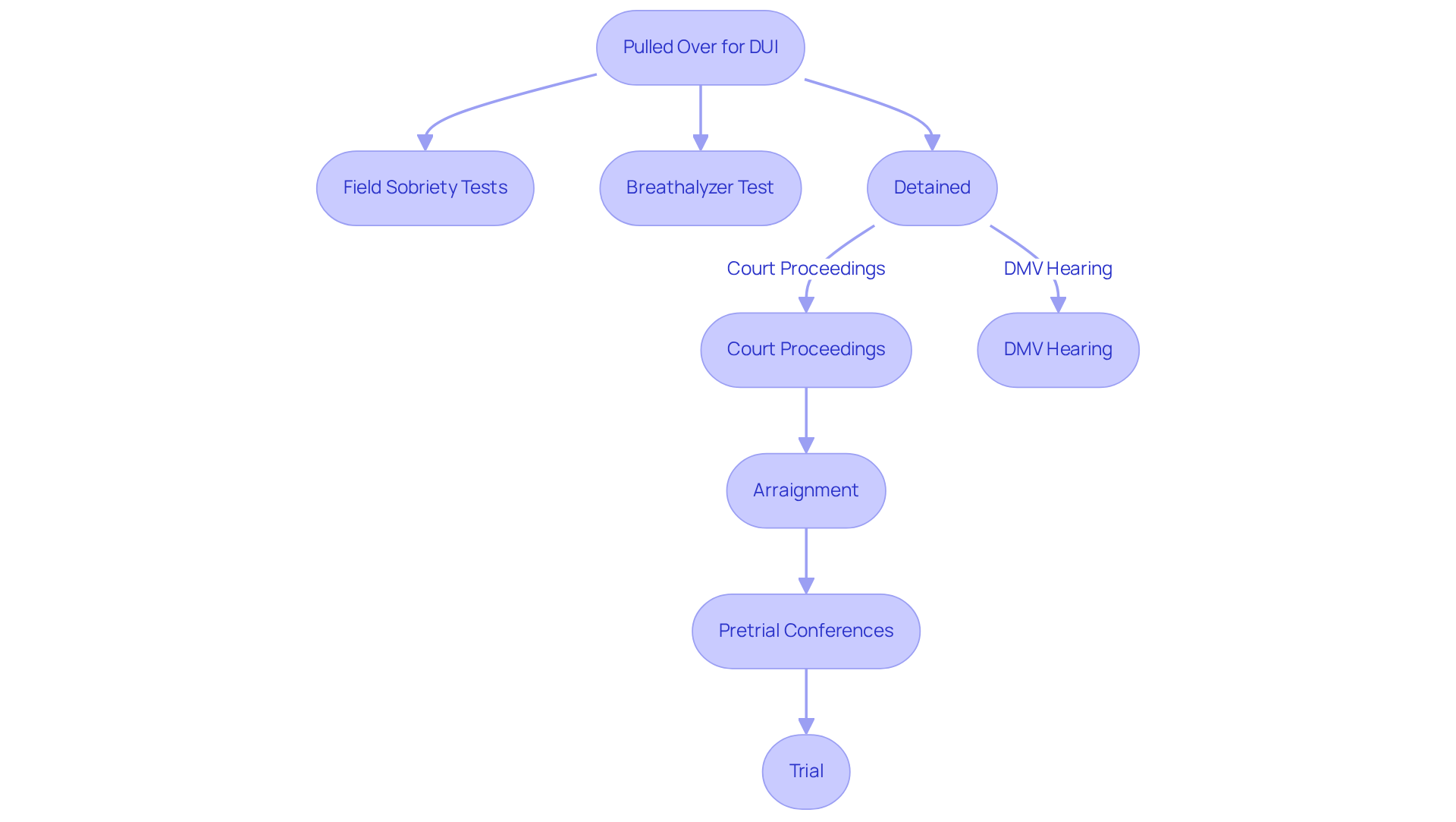 This flowchart guides you through the steps after a DUI arrest. Start at the top and follow the arrows to see what happens next, from being pulled over to court proceedings and DMV hearings. Each box represents a step you need to know about.