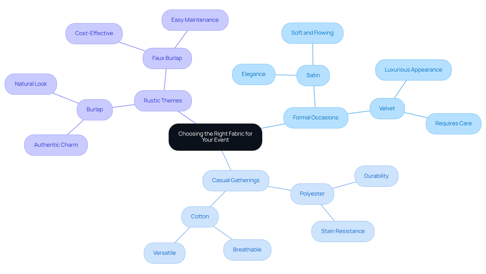 The central node represents the main topic of fabric selection. Each branch shows a different event theme, with sub-branches detailing the fabric types and their unique qualities. This helps you quickly understand which fabric suits your event best.