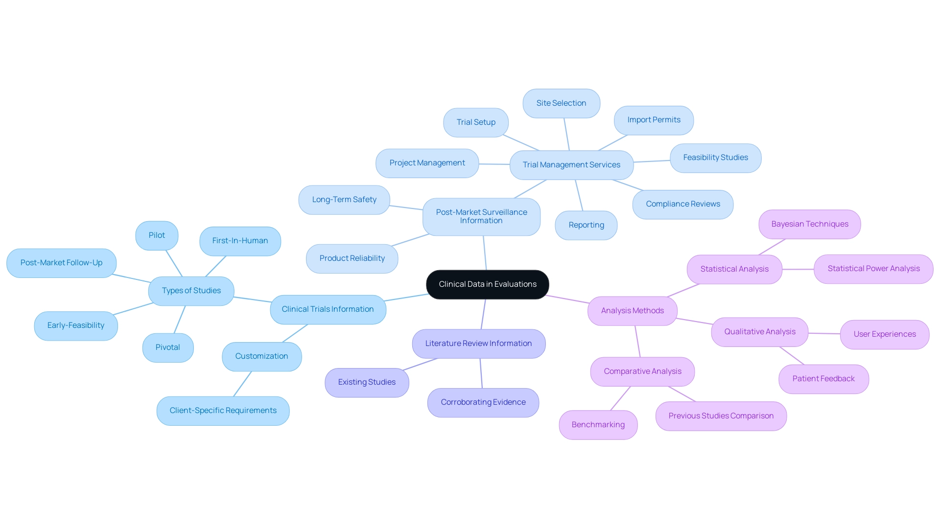 Each main branch represents a category of clinical data or analysis method, with sub-branches providing additional details and insights.