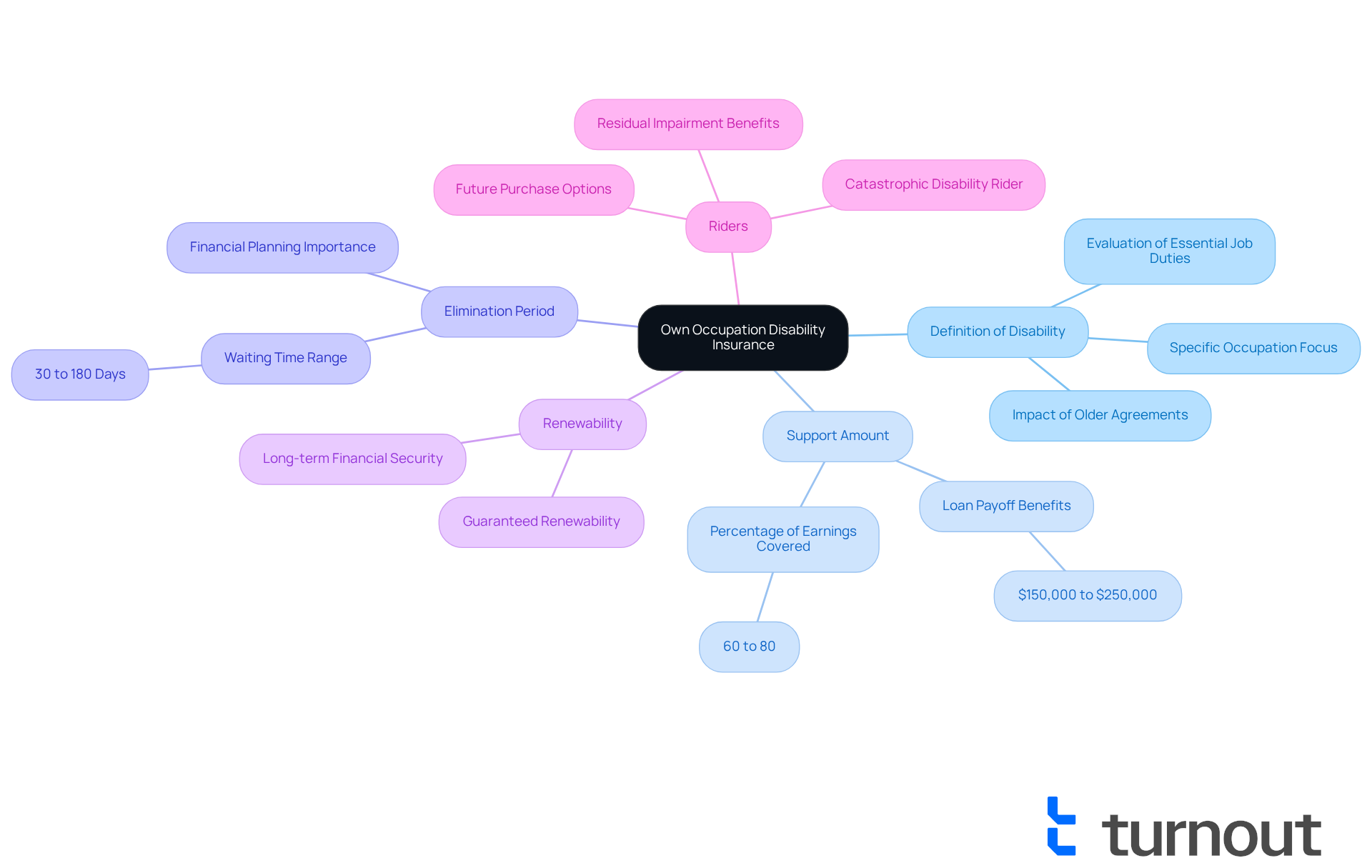 The center represents the main insurance type, and each branch shows a different feature. Smaller branches contain important details about those features, helping you understand what to look for in a policy. The center represents the main insurance type, and each branch shows a different feature. Smaller branches contain important details about those features, helping you understand what to look for in a policy.