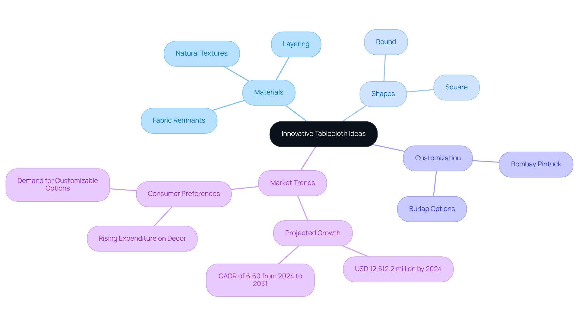 Start at the center with the main theme of innovative tablecloth ideas, then follow the branches to explore different materials, shapes, and customization options that can transform your event. Start at the center with the main theme of innovative tablecloth ideas, then follow the branches to explore different materials, shapes, and customization options that can transform your event.