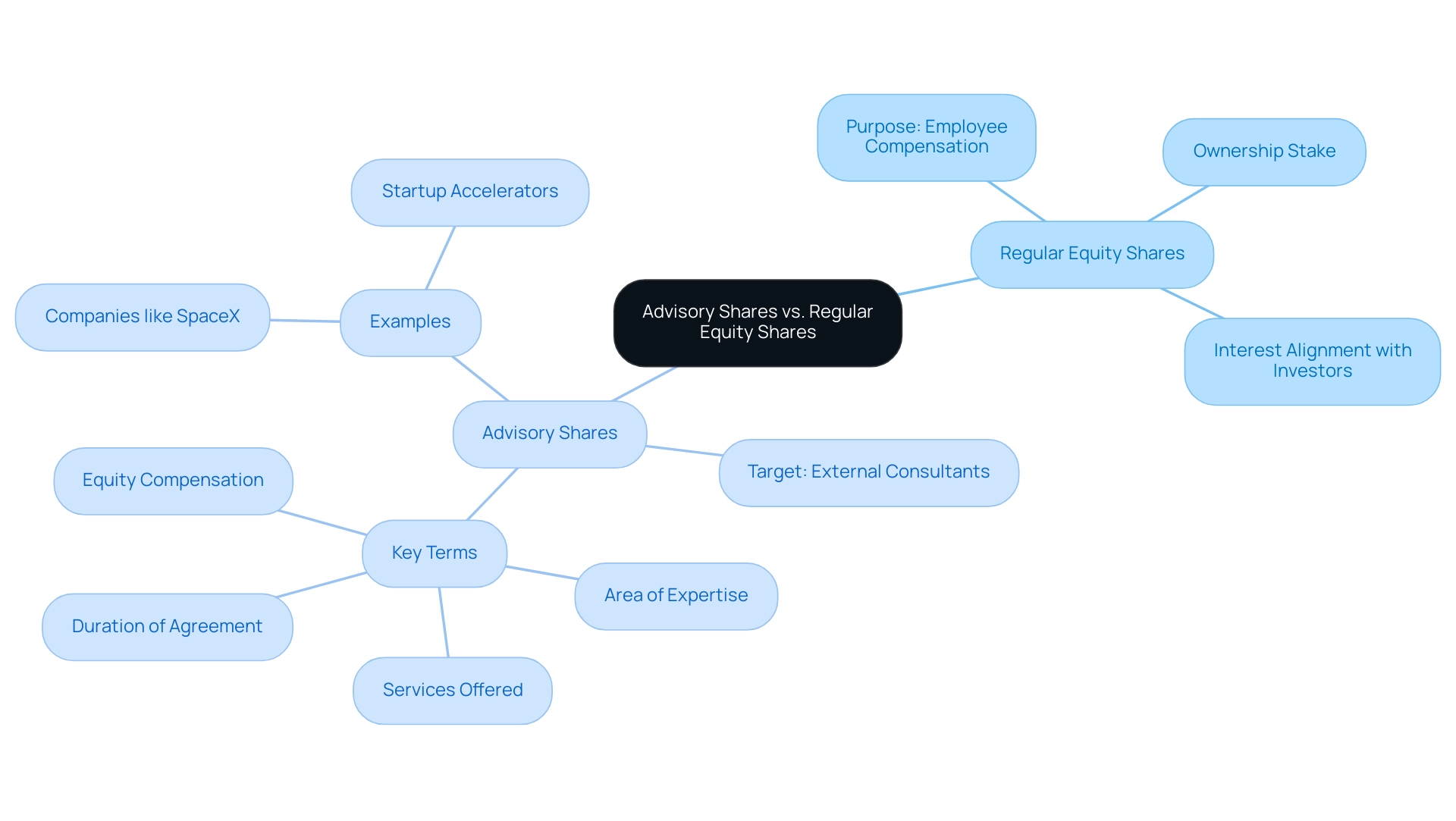 Branches represent the two types of shares, with sub-branches detailing their unique characteristics and purposes.