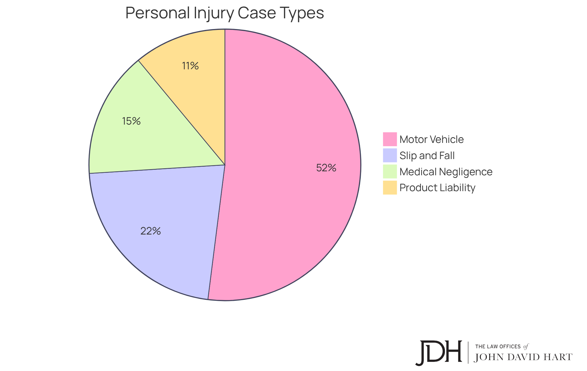 Each slice of the pie shows the proportion of different types of personal injury cases. The larger the slice, the more common that type of case is in Gainesville.
