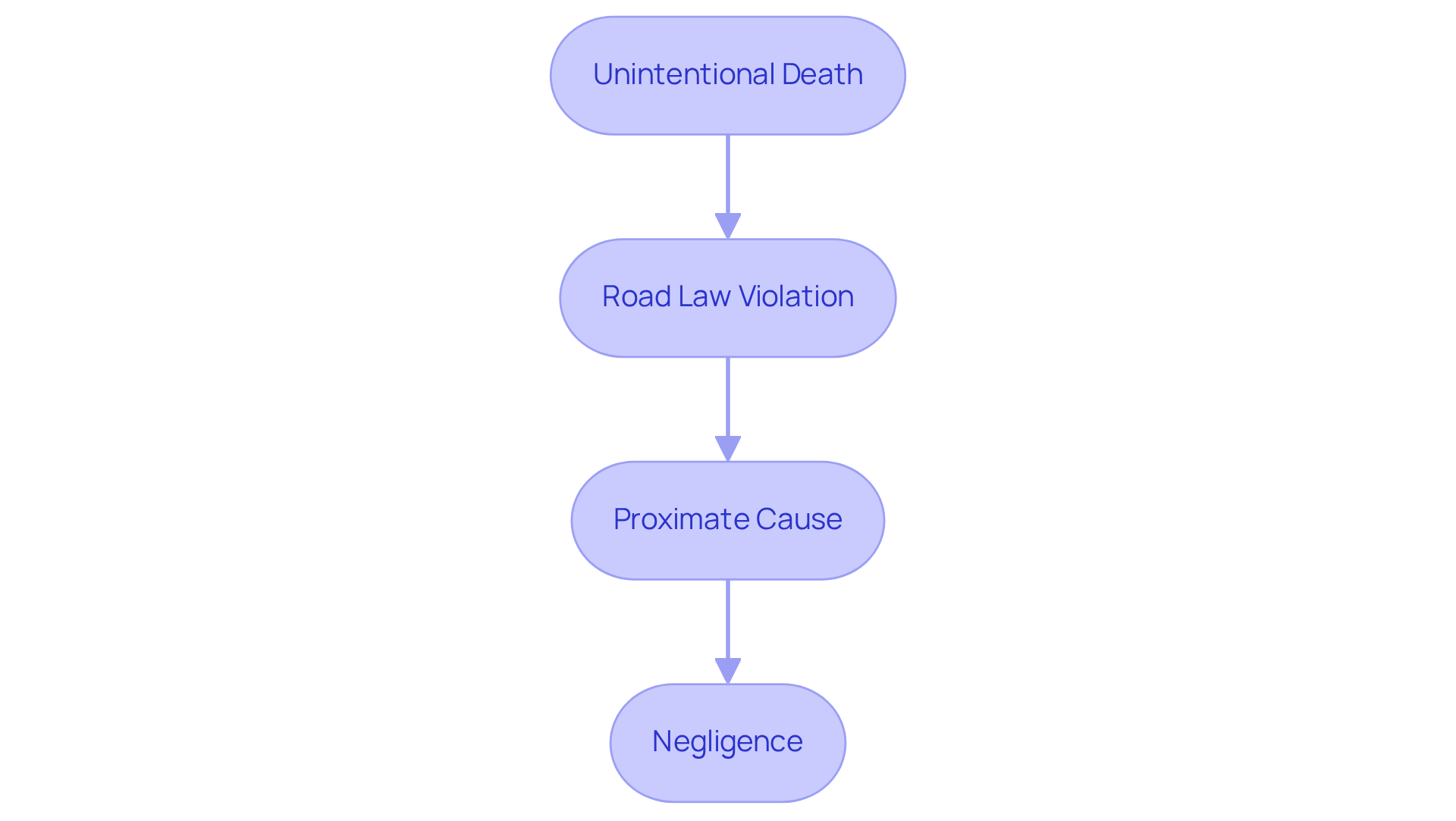 Each box represents a crucial legal standard that must be proven for a conviction. Follow the arrows to understand how each standard builds on the previous one, leading to the overall case against the defendant.