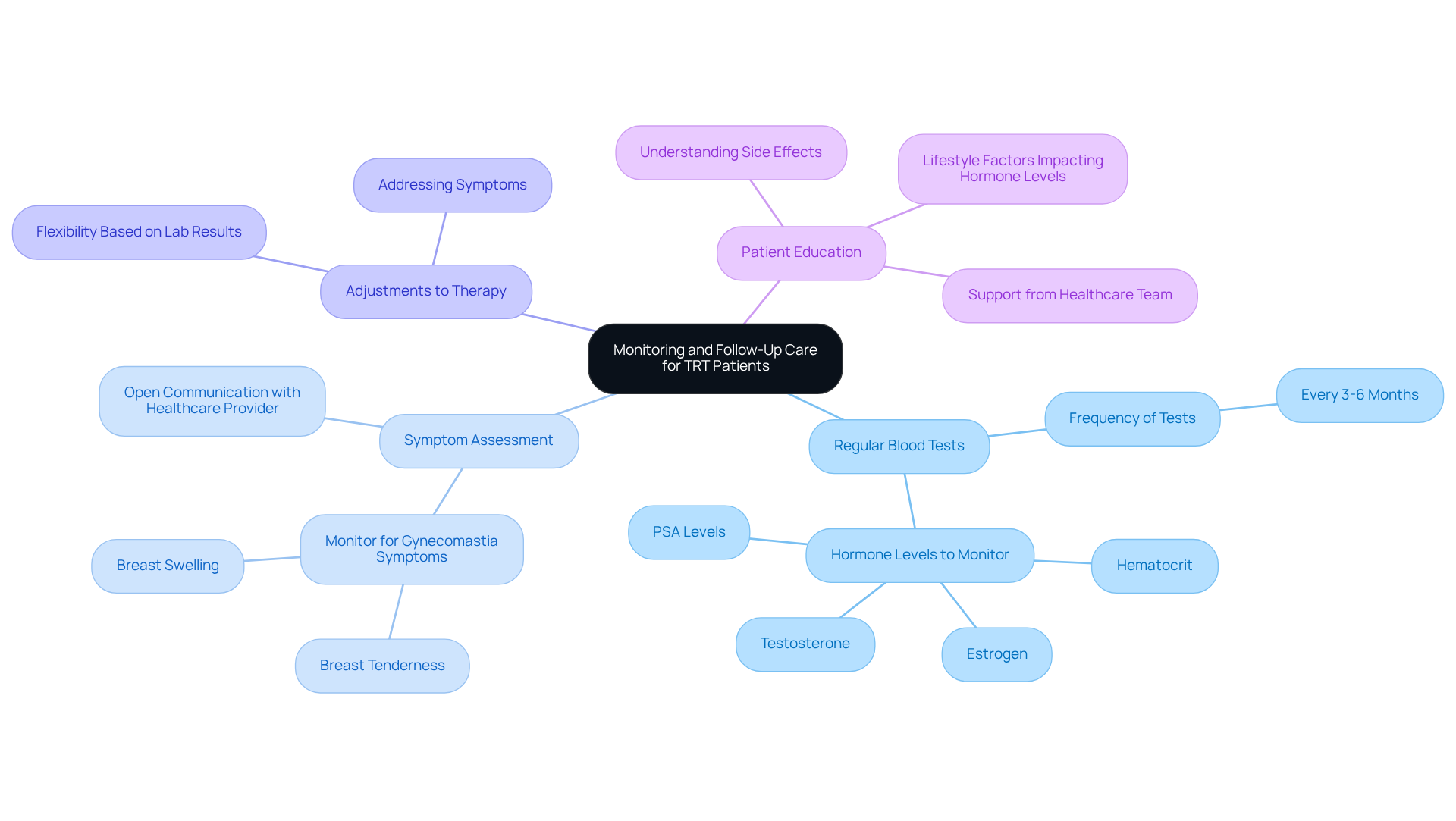 The central node represents the overall theme of care for TRT patients, while the branches show the key areas to focus on. Each sub-branch provides specific actions or considerations to help patients manage their therapy effectively.
