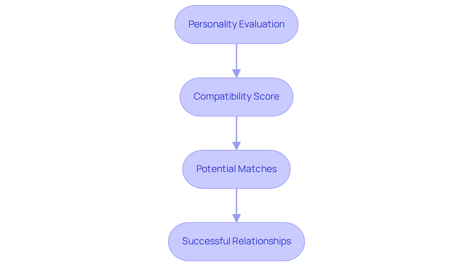 This flowchart shows how eHarmony matches users. It starts with a personality evaluation, which gives a compatibility score, leading to potential matches and, hopefully, successful relationships.