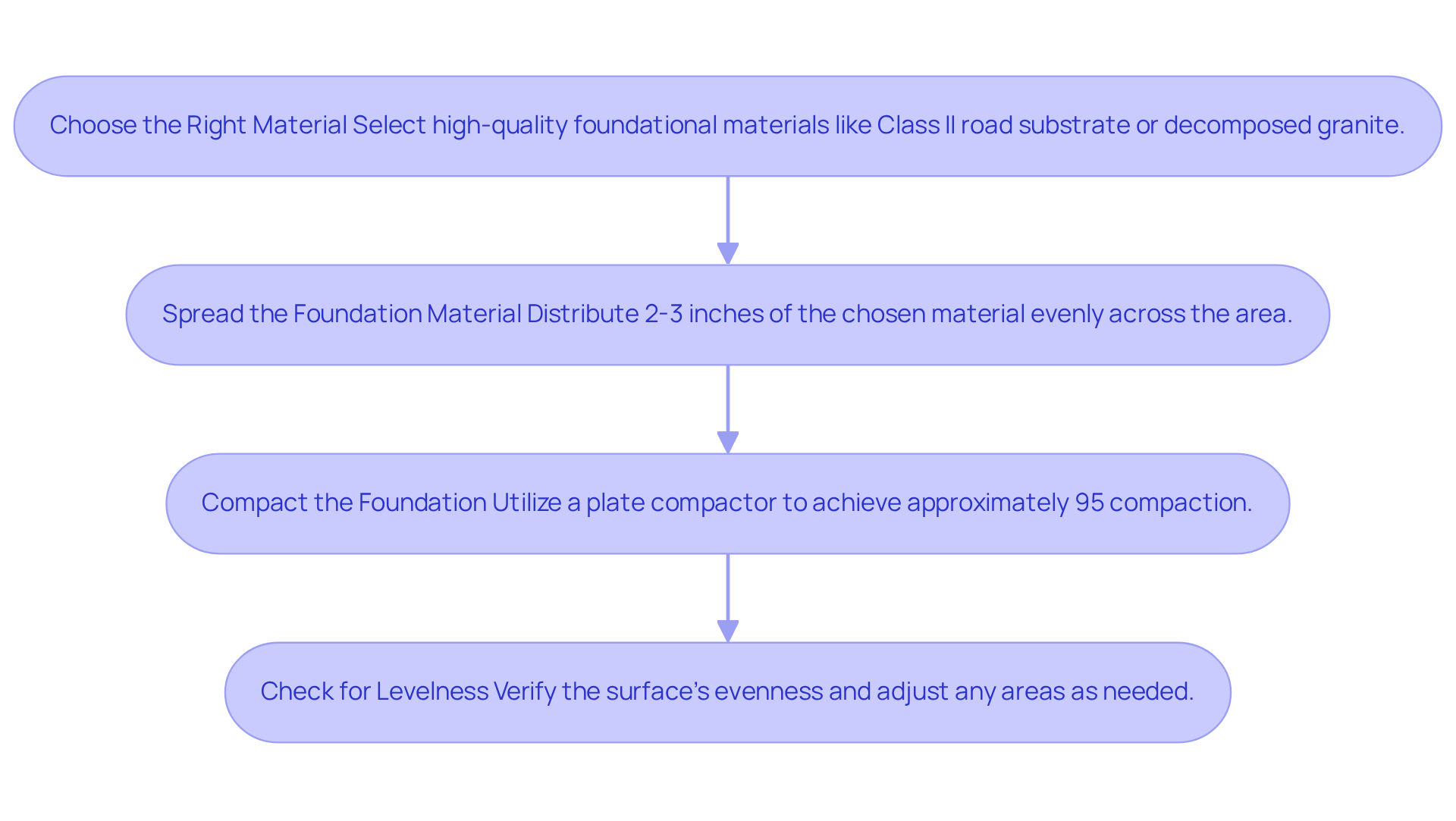 Follow the arrows from the top to the bottom to see each step in the process. Each box explains what you need to do to prepare a solid foundation for your artificial turf.