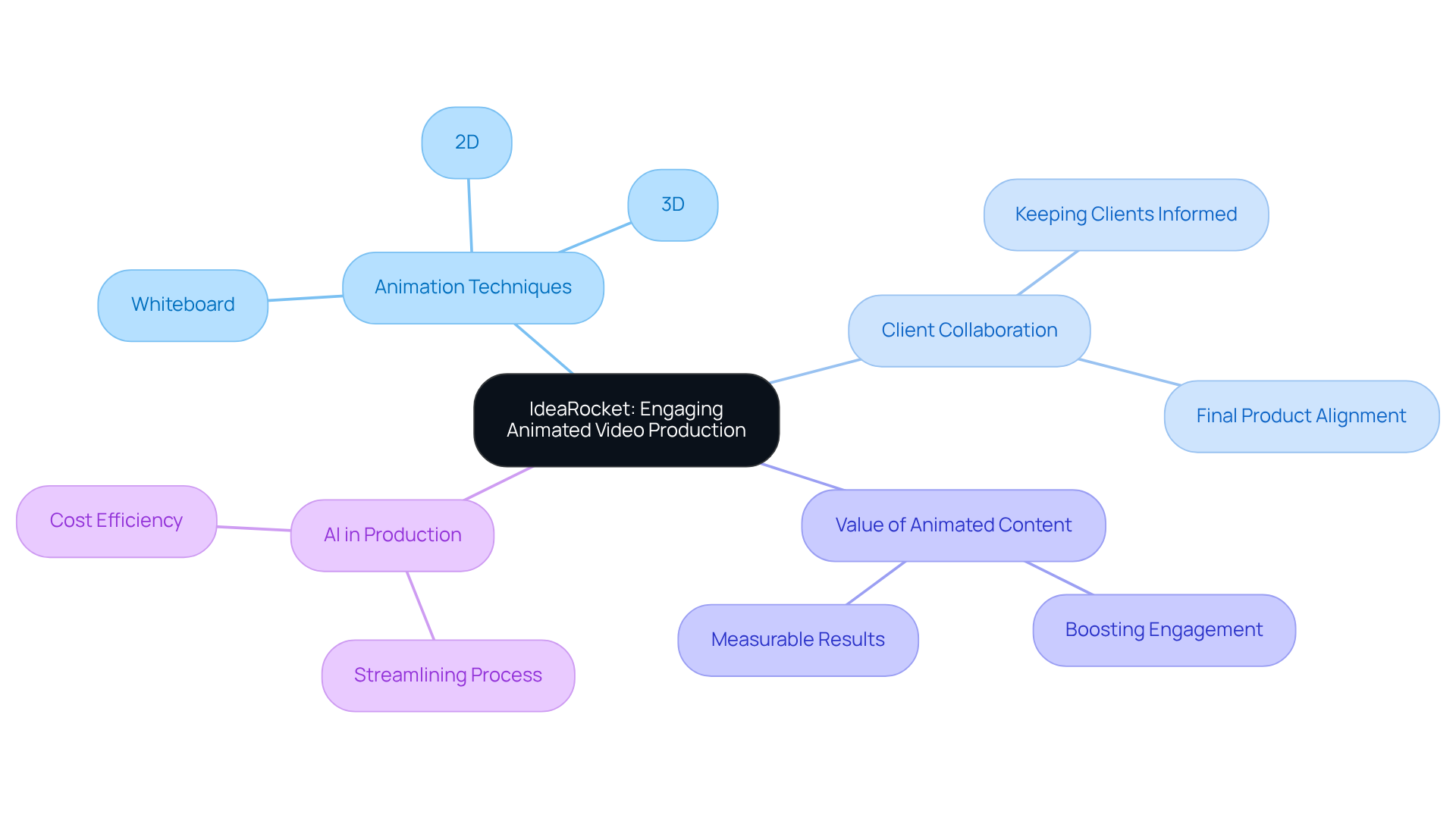 This mindmap illustrates how IdeaRocket operates. Start at the center with the main idea, then explore the branches to see their animation techniques, how they work with clients, the importance of animated content, and how they use AI to enhance production.