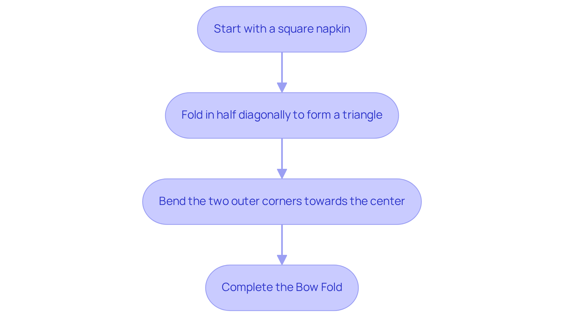 Follow the arrows to see how to create the Bow Fold napkin. Each box represents a step in the folding process, making it easy to understand how to achieve this elegant look.