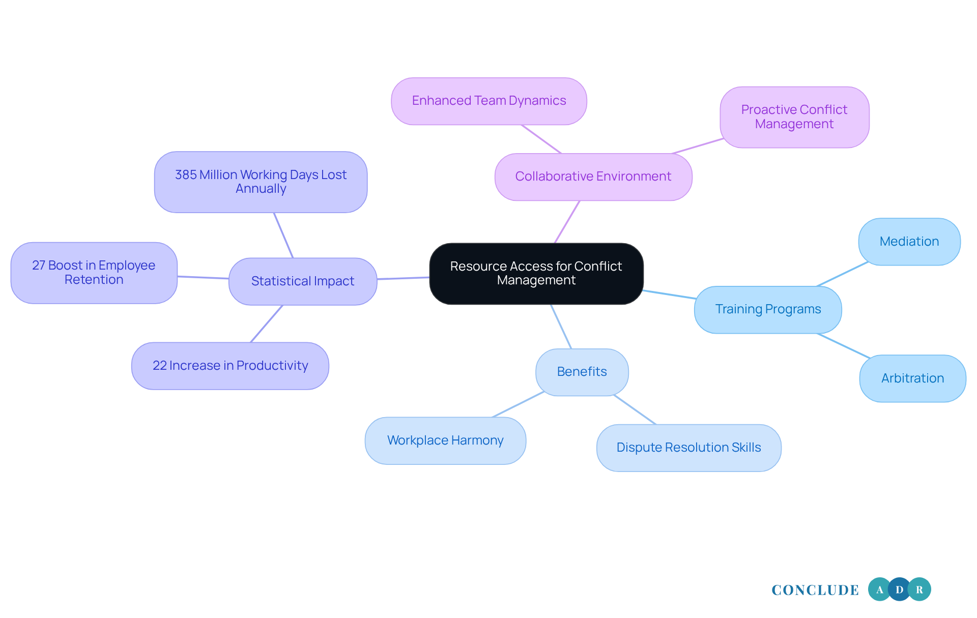 Start at the center with the main topic of resource access, then explore each branch to see the different training programs and their associated benefits. The colors help differentiate each area, making it easier to understand how they connect.