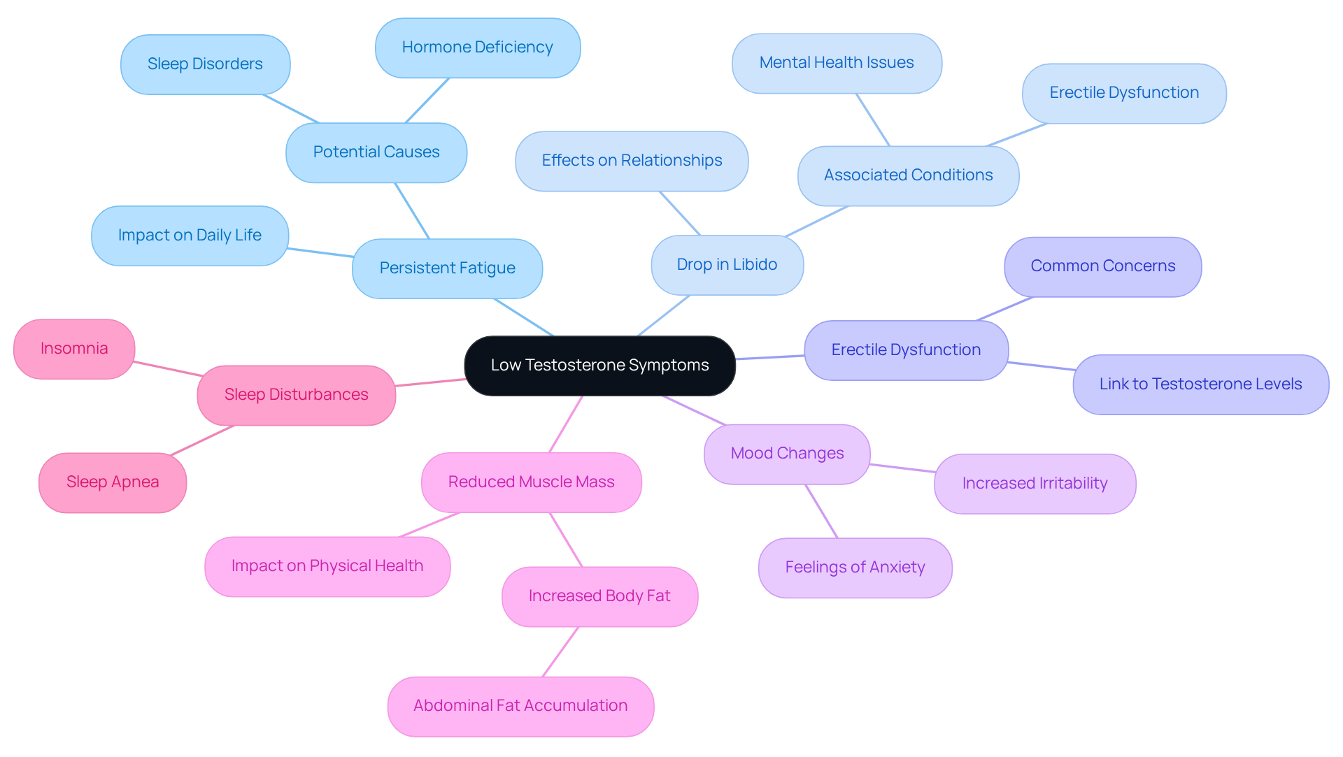 The central node represents low testosterone, and each branch shows a symptom. Follow the branches to see how these symptoms relate to the overall issue of hormone deficiency.