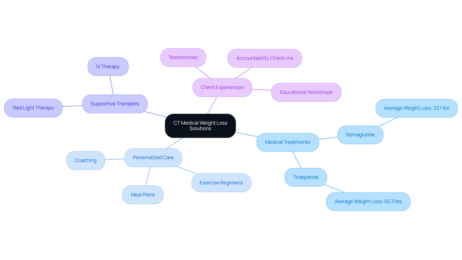 This mindmap starts with the main theme of weight loss solutions at the center. Each branch represents a different aspect of the program, showing how medical treatments, personalized care, and supportive therapies work together to help clients achieve their weight loss goals.