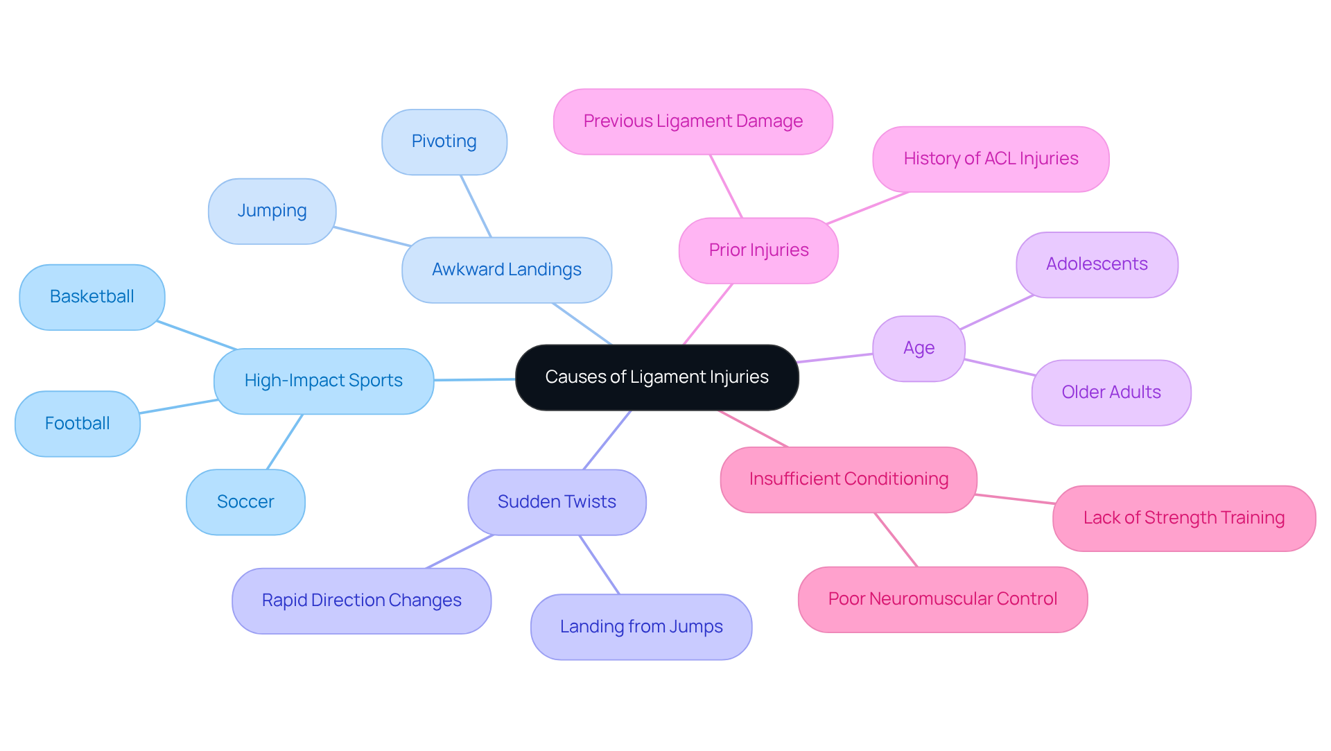 This mindmap starts with the main topic in the center and branches out to show different factors that can lead to ligament injuries. Each branch represents a specific cause, helping you see how various elements contribute to the risk of injury. This mindmap starts with the main topic in the center and branches out to show different factors that can lead to ligament injuries. Each branch represents a specific cause, helping you see how various elements contribute to the risk of injury.