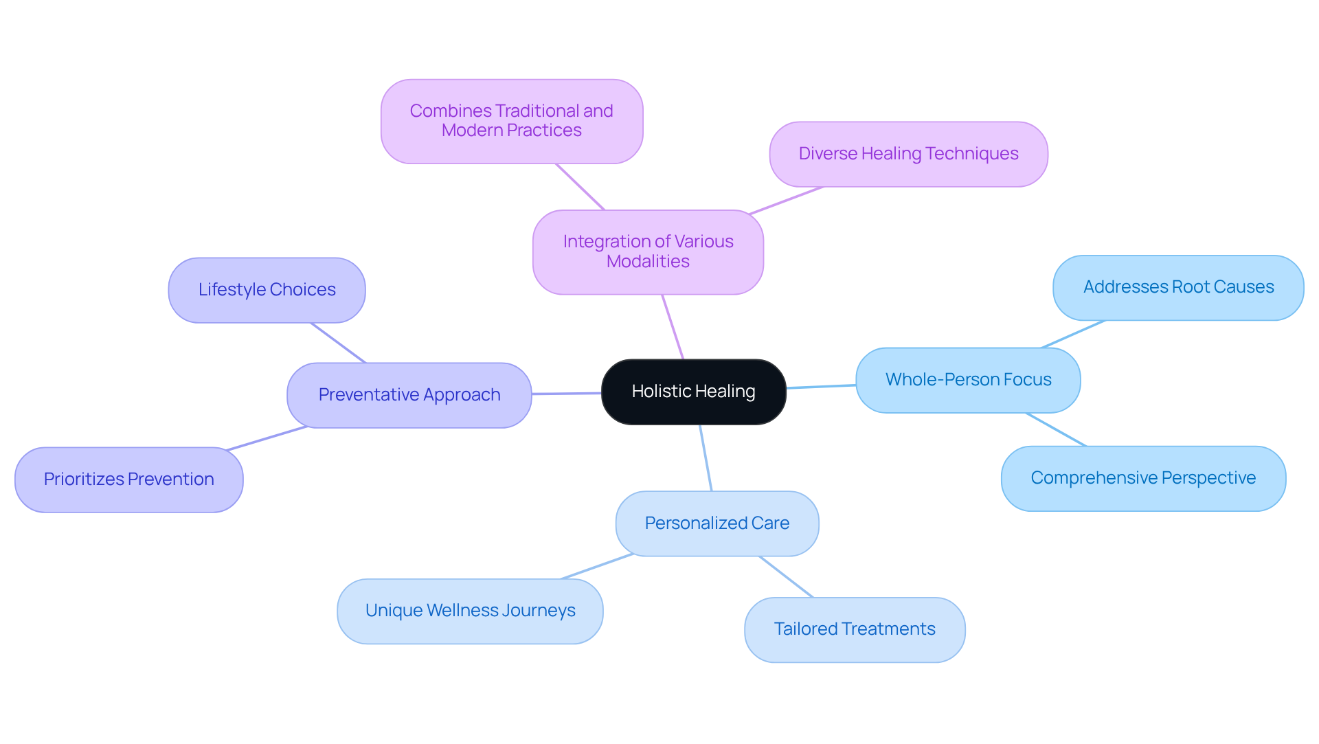 The center represents holistic healing, and each branch shows a key principle. Follow the branches to explore how each principle contributes to the overall approach to health and wellness. The center represents holistic healing, and each branch shows a key principle. Follow the branches to explore how each principle contributes to the overall approach to health and wellness.