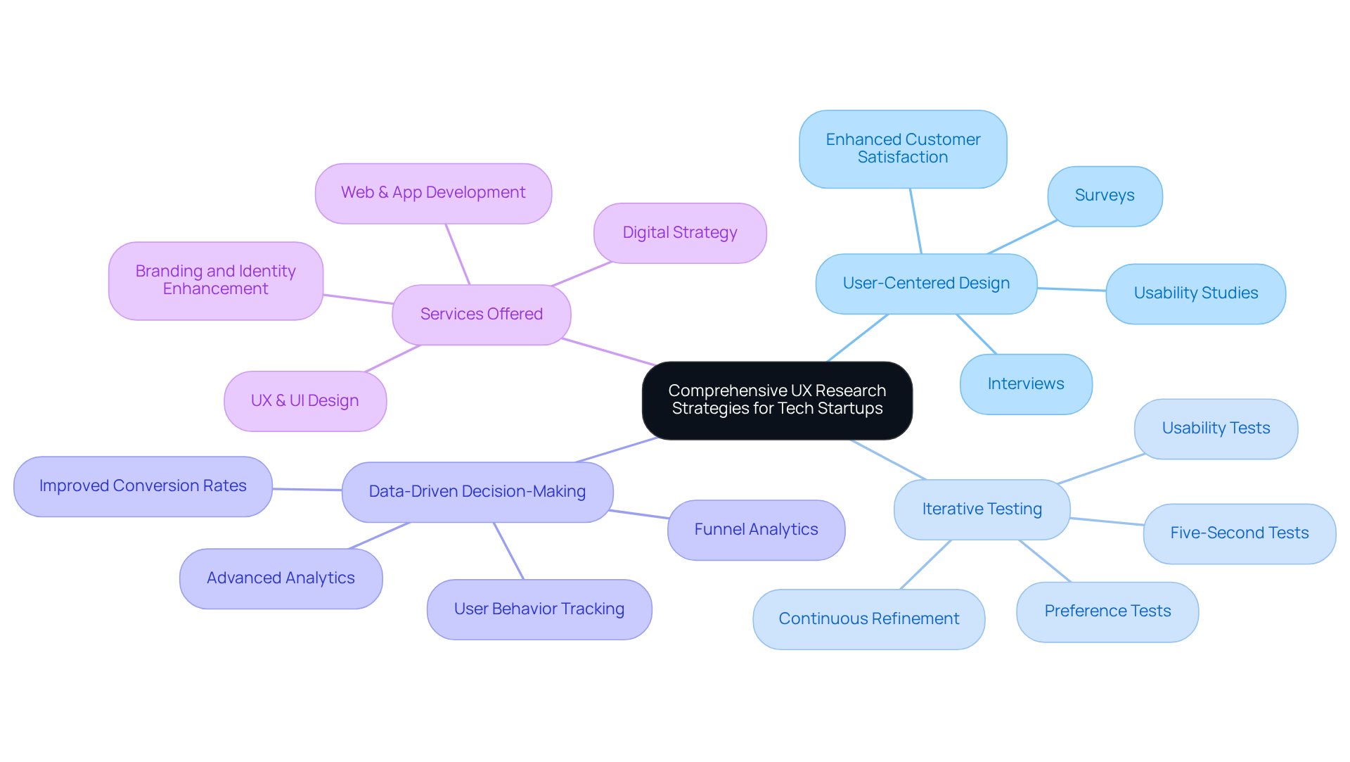 This mindmap starts with the core concept in the center and branches out to show related strategies and services. Each branch represents a different aspect of UX research, illustrating how they contribute to understanding user needs and driving business success.