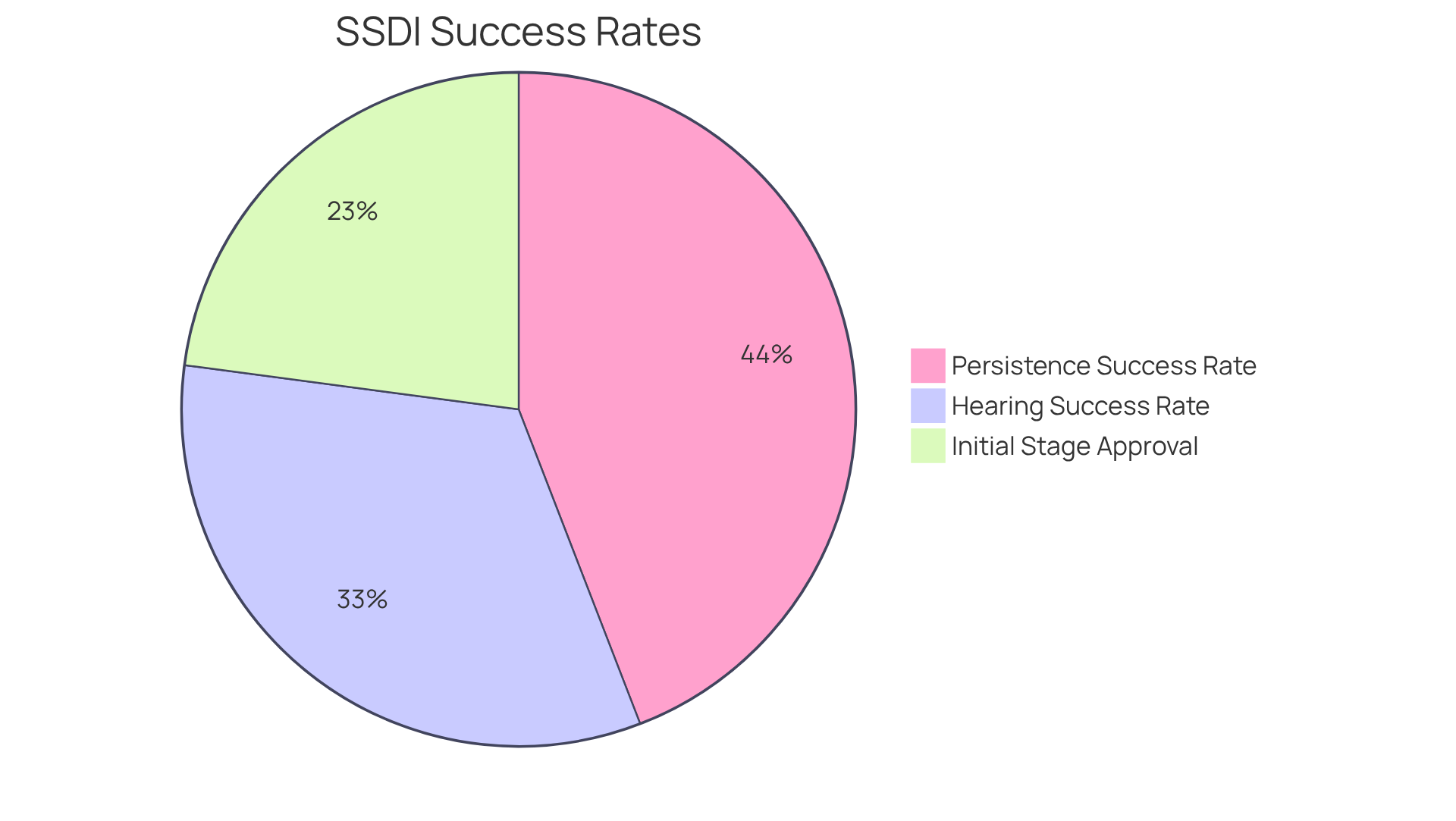 Each slice of the pie shows a different success rate related to SSDI applications. The larger the slice, the higher the success rate, helping you understand how likely you are to succeed at different stages of the process. Each slice of the pie shows a different success rate related to SSDI applications. The larger the slice, the higher the success rate, helping you understand how likely you are to succeed at different stages of the process.