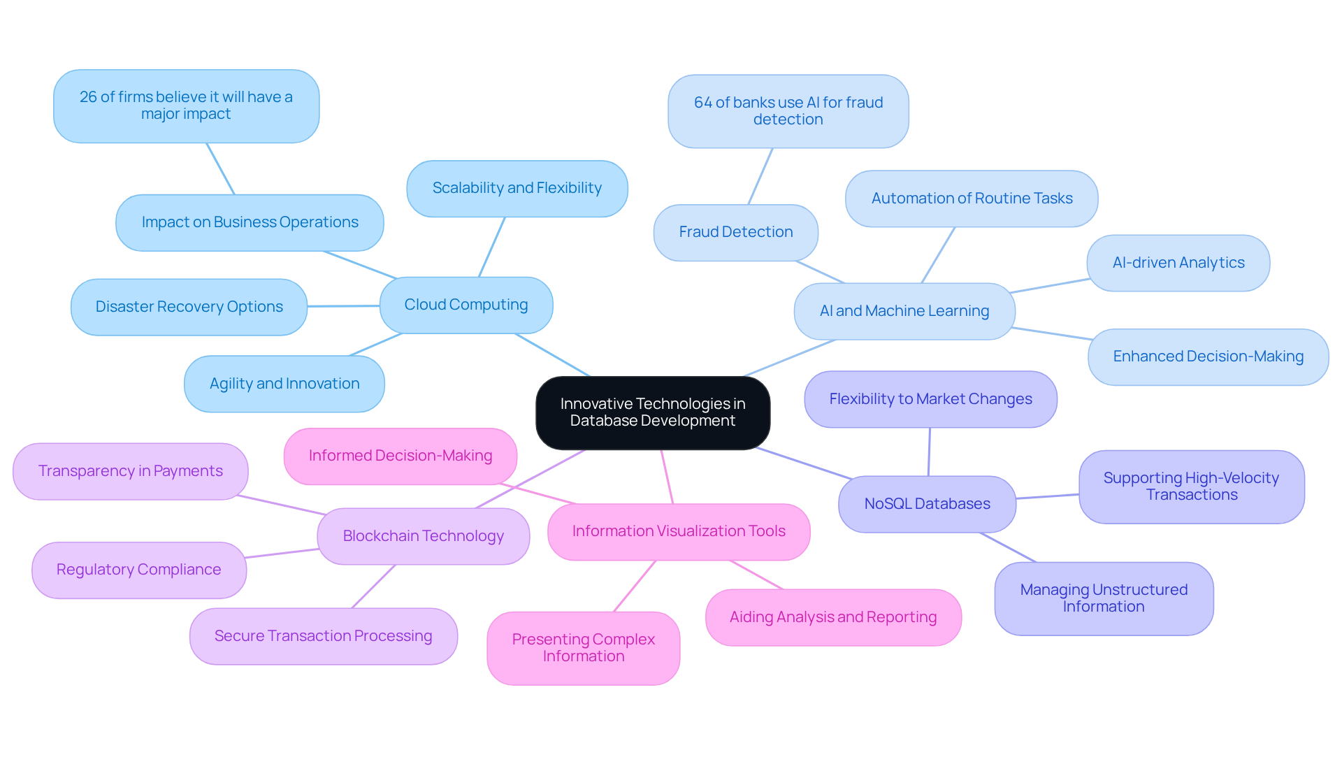 The central node represents the main topic, while each branch shows a different technology. The sub-branches provide additional details or benefits of each technology, helping you understand how they contribute to enhancing financial services.