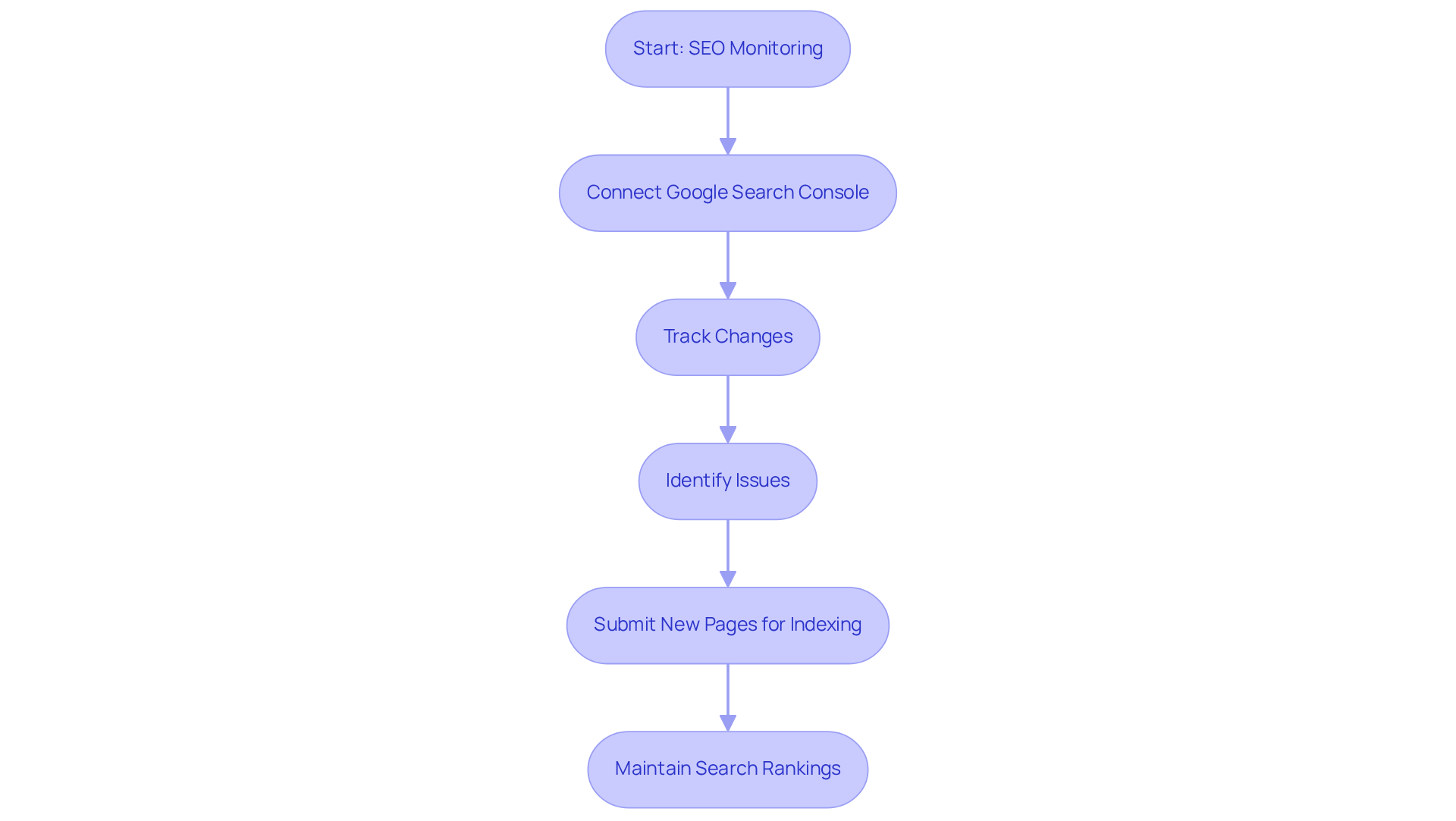 This flowchart shows the steps to effectively monitor and optimize your SEO using ContentKing. Follow the arrows to see how each step leads to better visibility and patient reach.