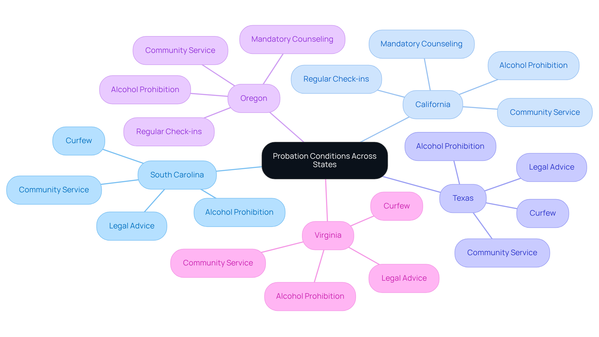 The central node represents the overall topic of probation conditions. Each branch represents a state, and the sub-branches show specific rules or conditions that apply there. This helps you see how different states handle probation and what individuals need to be aware of.