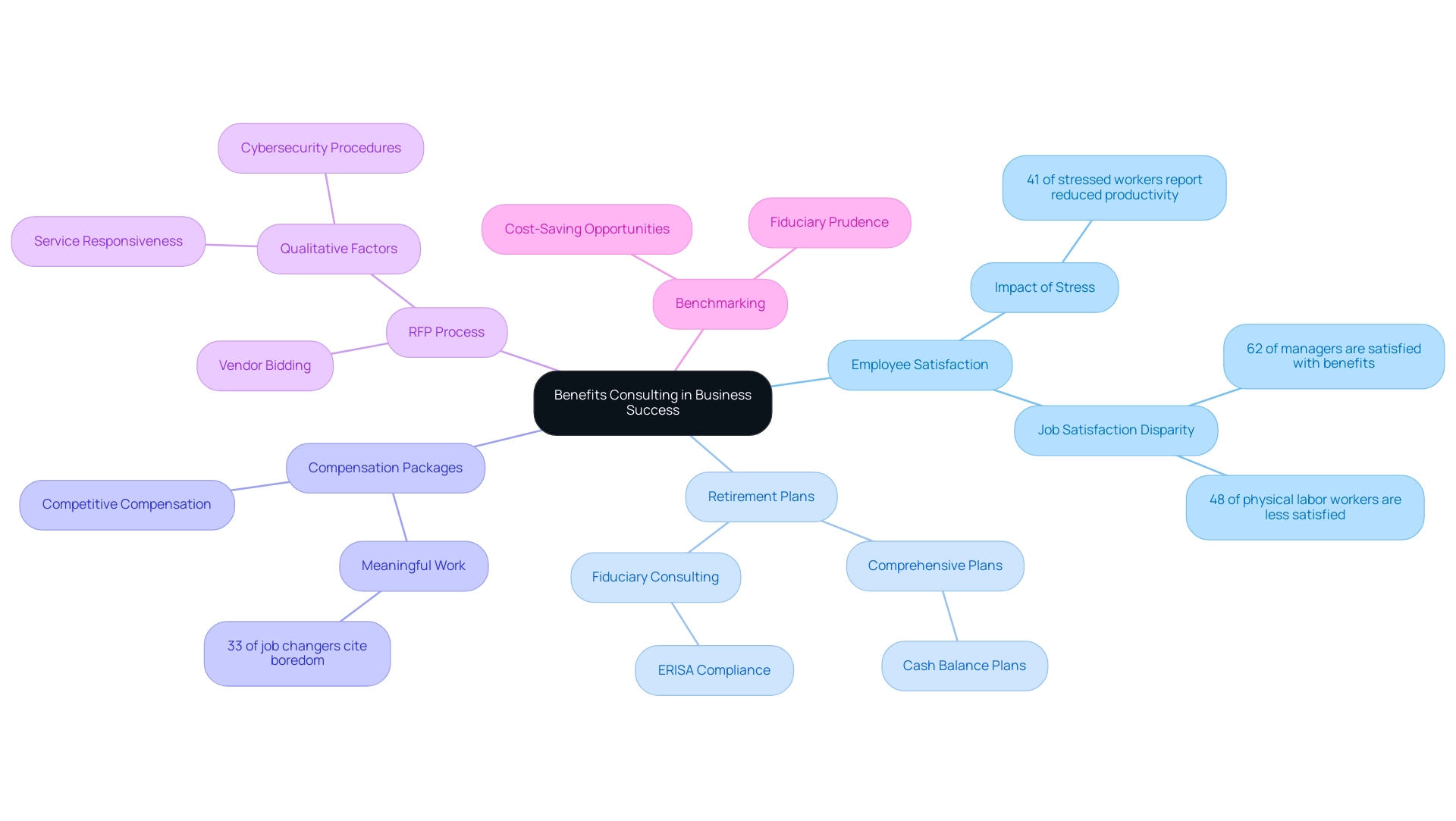 The central node represents benefits consulting, with branches showing key subtopics and their respective details, illustrated in different colors.