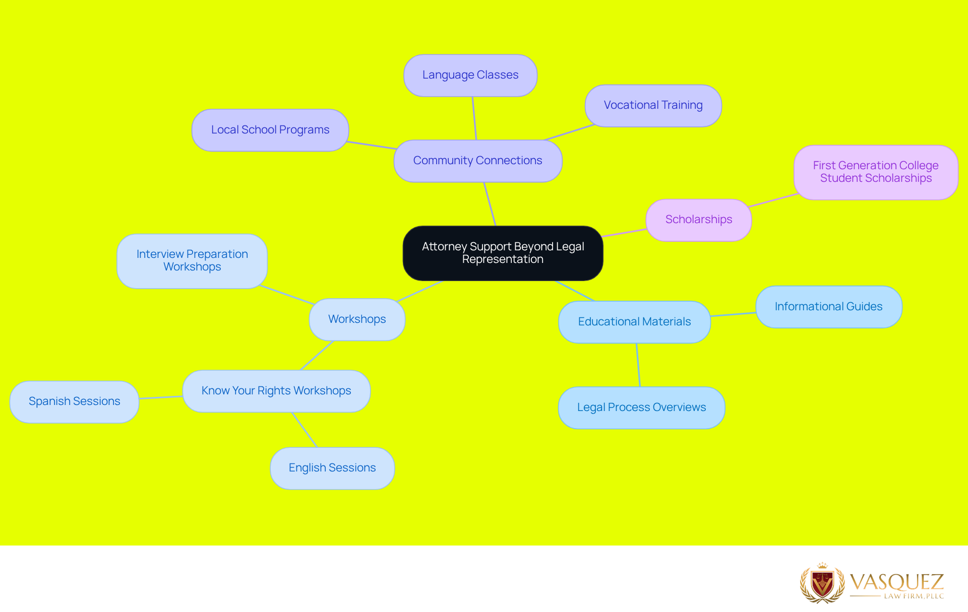 This mindmap shows the various ways attorneys can support clients beyond just legal representation. Each branch represents a different type of resource, and the sub-branches provide more details about what is offered. Follow the branches to see how comprehensive the support can be!
