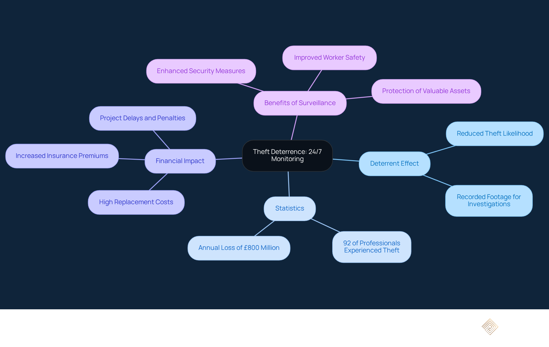 At the center is the main idea of theft deterrence through monitoring, with branches showing important related points like statistics, financial losses, and benefits. Each color-coded branch helps you understand different aspects of how monitoring protects construction sites. At the center is the main idea of theft deterrence through monitoring, with branches showing important related points like statistics, financial losses, and benefits. Each color-coded branch helps you understand different aspects of how monitoring protects construction sites.