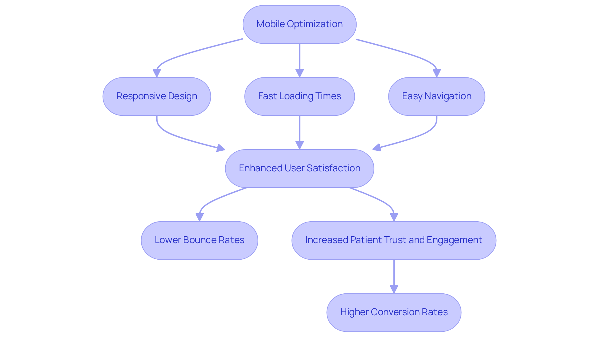 Follow the arrows to see how optimizing your mobile site can lead to better user experiences and higher conversion rates. Each step shows how specific actions contribute to overall success.