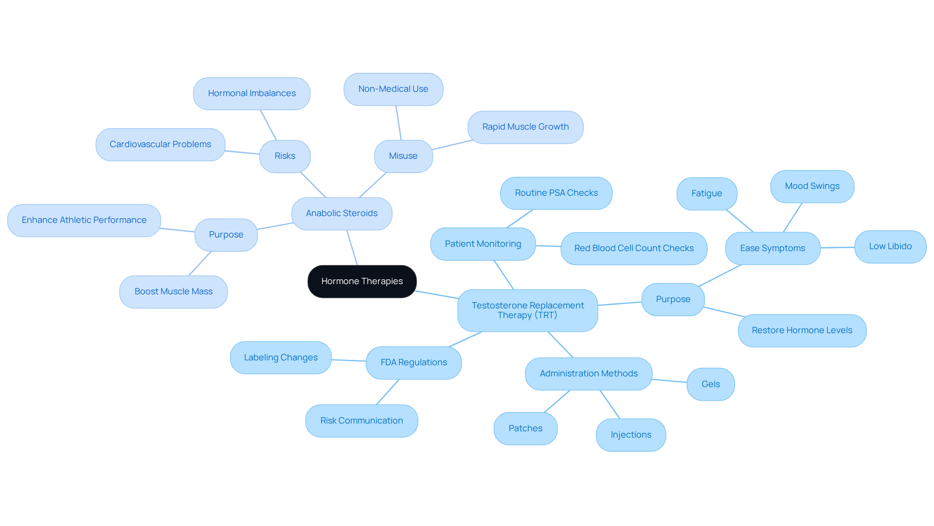This mindmap starts with the main topic of hormone therapies. The branches show the two types: TRT, which aims to restore hormone levels, and anabolic steroids, which are often misused for performance enhancement. Each sub-branch provides more details about their purposes, methods, and risks, helping you understand the differences and implications of each therapy.